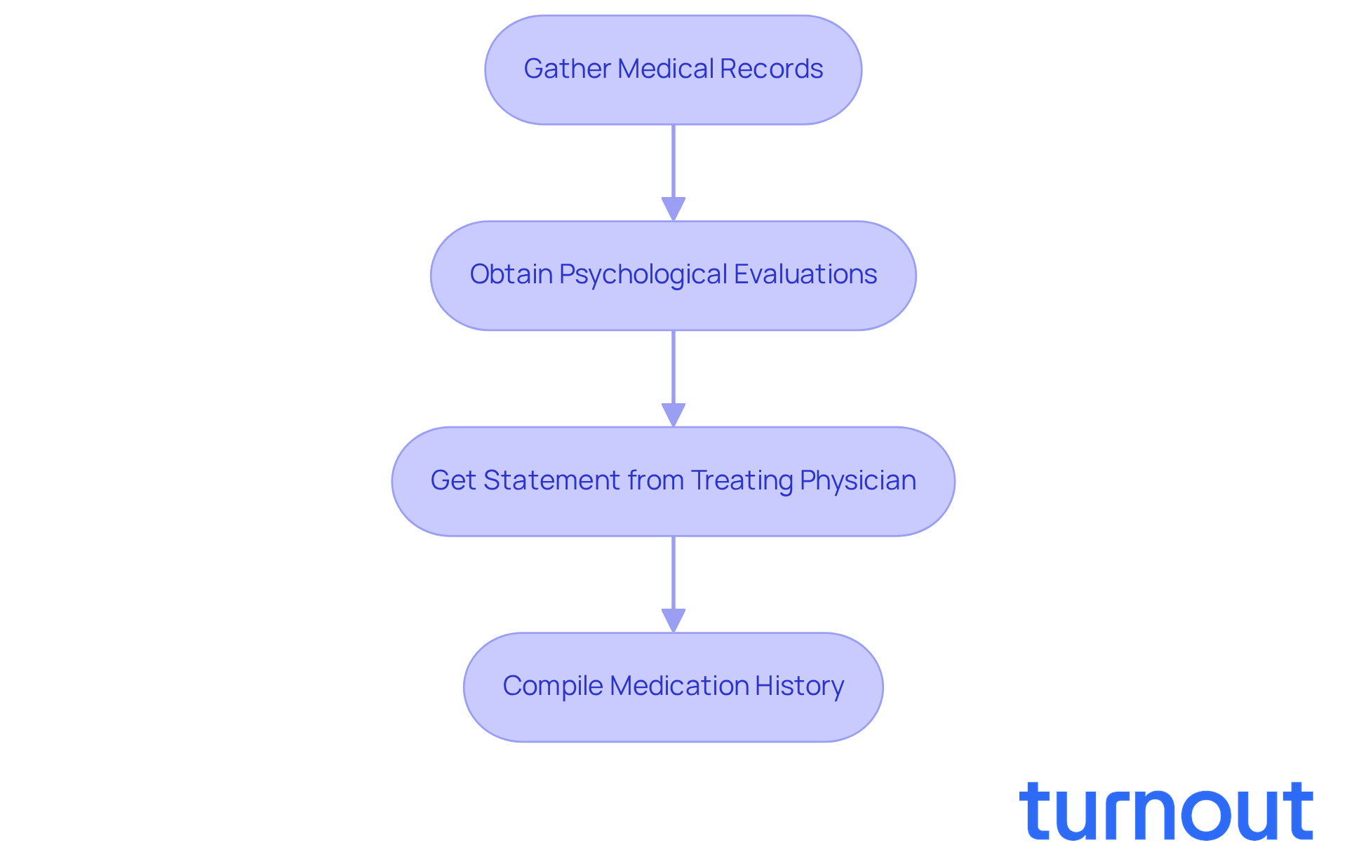Each box represents a step in the process of gathering documentation. Follow the arrows to see the order in which you should collect each type of document to support your claim.