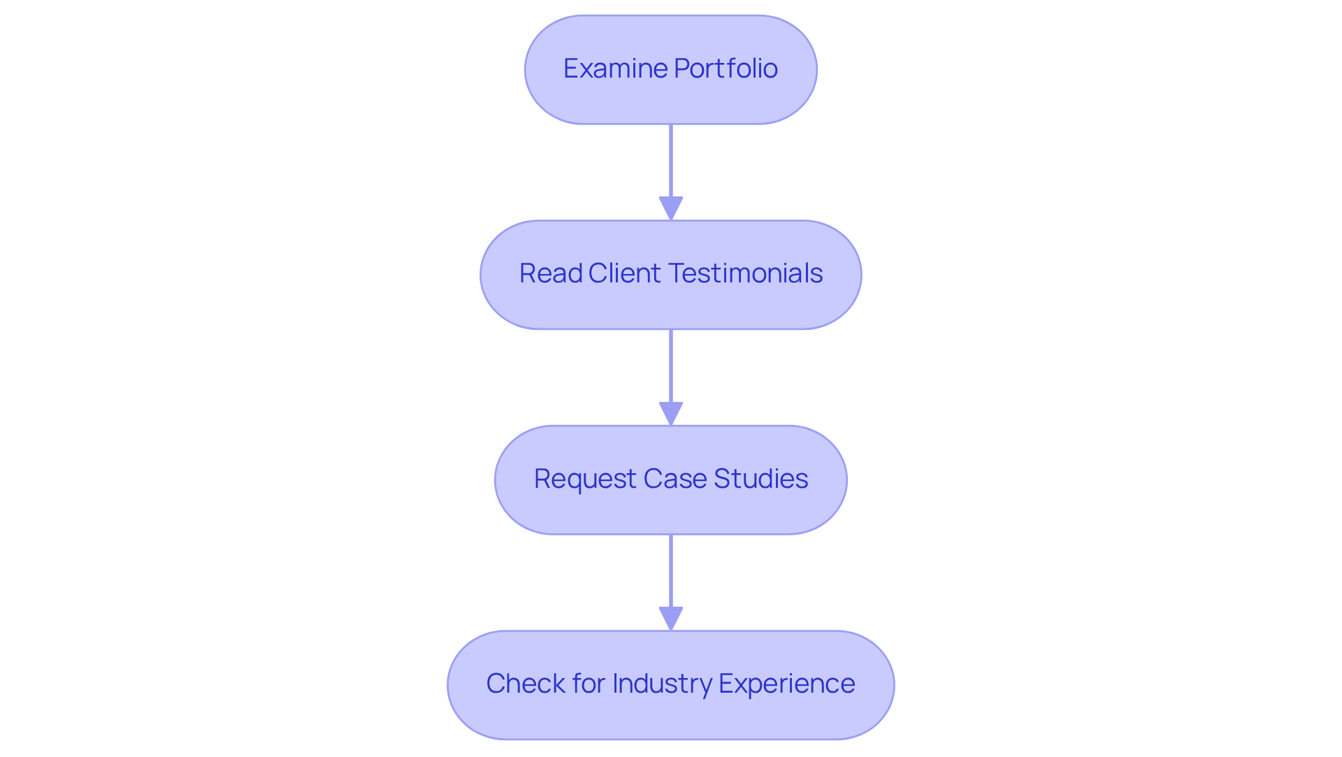 Each box represents a vital step in the evaluation process — follow the arrows to ensure you cover all aspects for a thorough assessment.