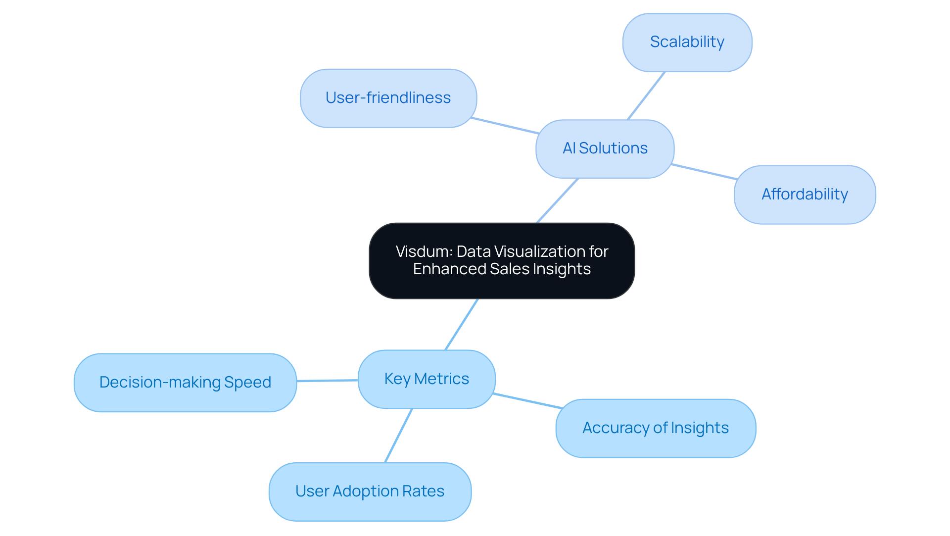 The center represents Visdum's focus on enhancing sales insights, with branches showing key metrics and AI solutions that support this goal. Each branch highlights important aspects that contribute to better decision-making and strategic planning.