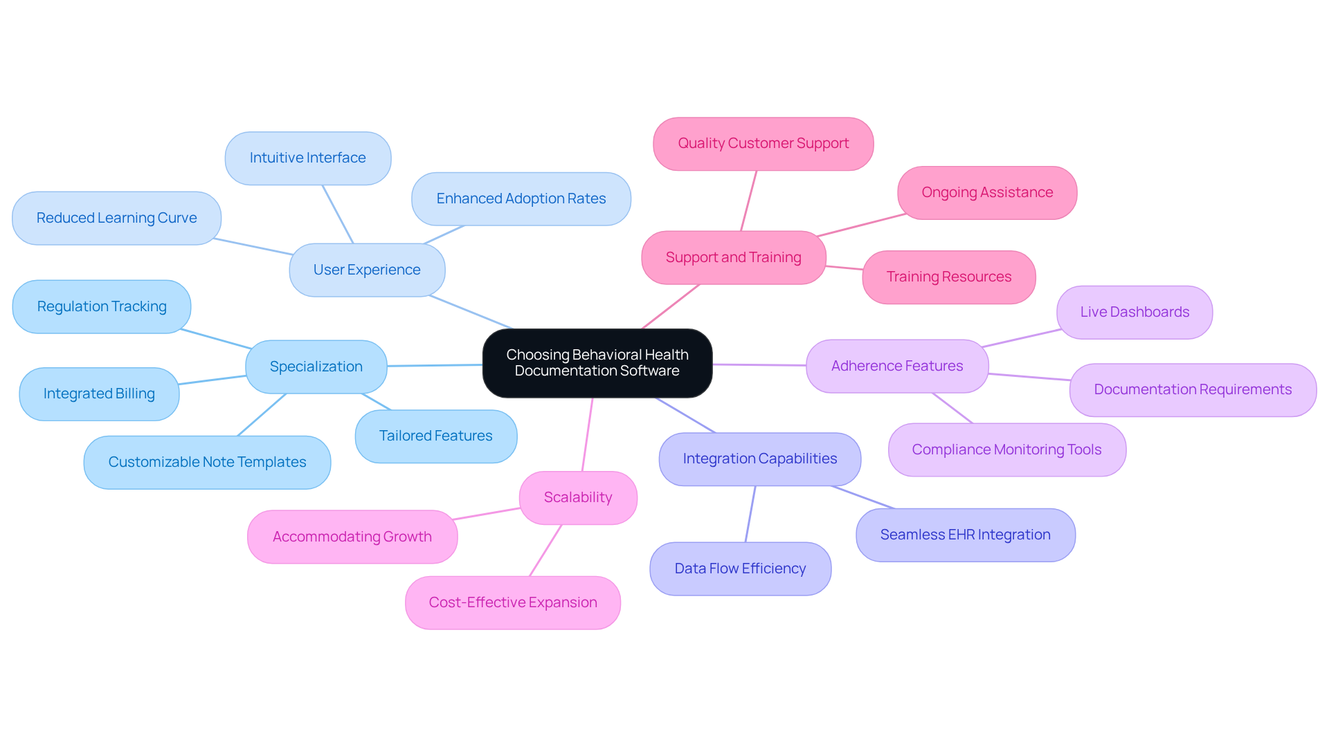 Start at the center with the main topic, then explore each branch to see the important factors to consider when selecting software. Each branch highlights a different aspect that can help improve your practice's efficiency and compliance.