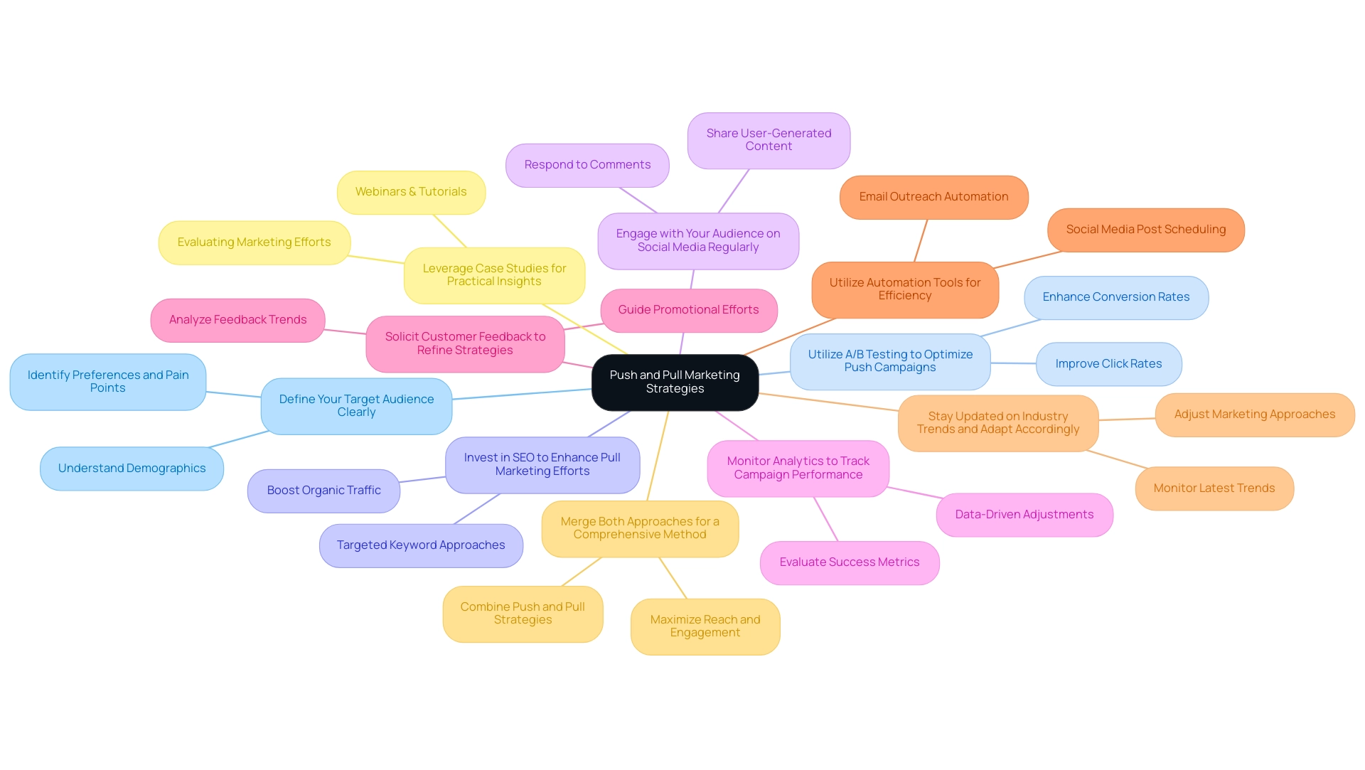 Each branch represents an actionable tip related to push and pull marketing strategies, with different colors helping to visually distinguish each tip.