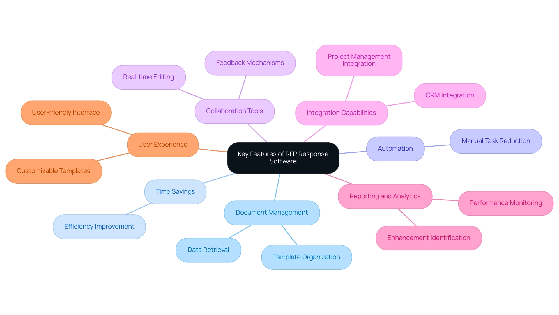 The central node represents the overall topic, with branches indicating key features and sub-branches illustrating specific benefits or aspects related to each feature.