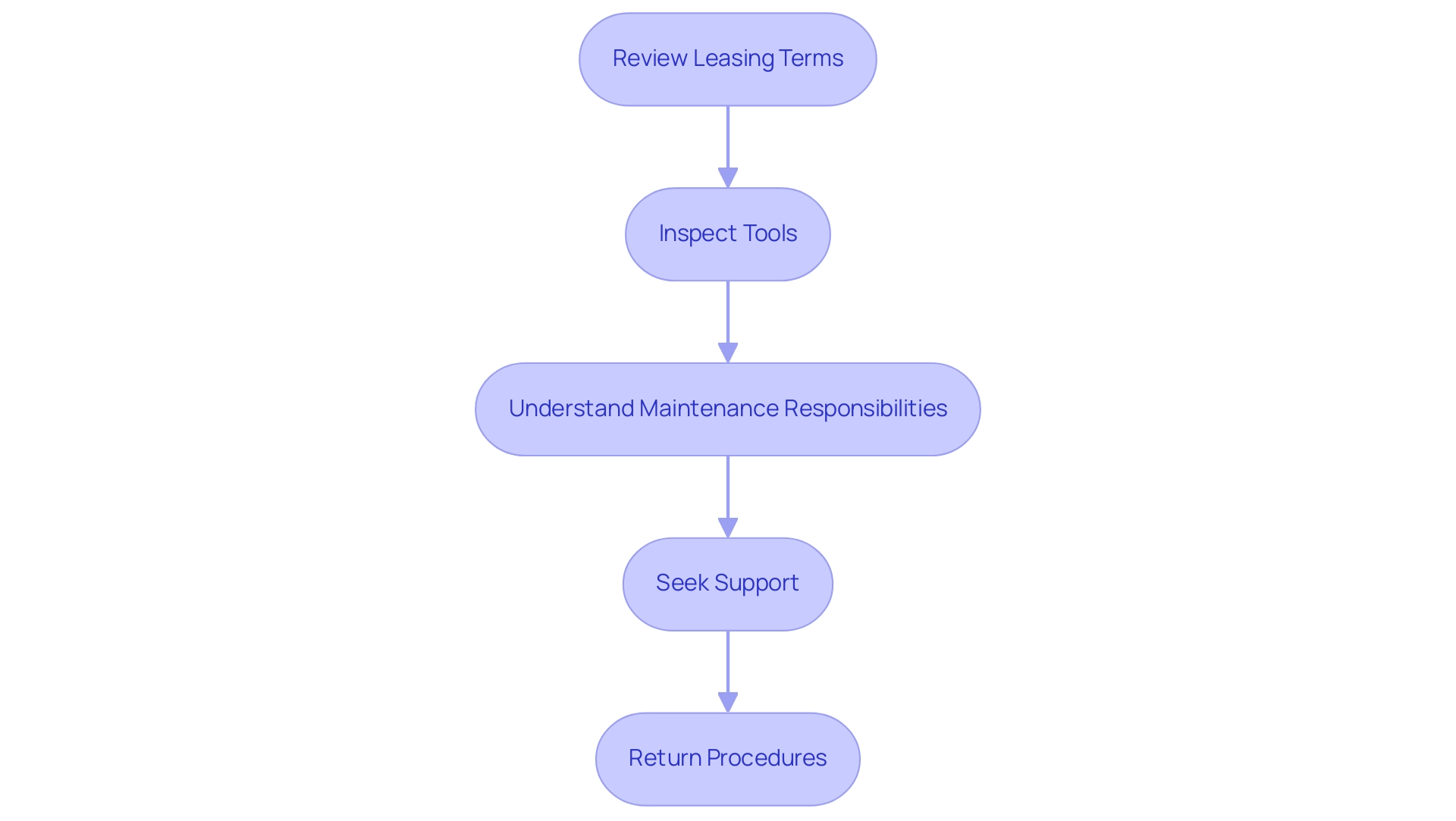 Each box represents a step in the rental process, with arrows showing the sequential flow from one step to the next.