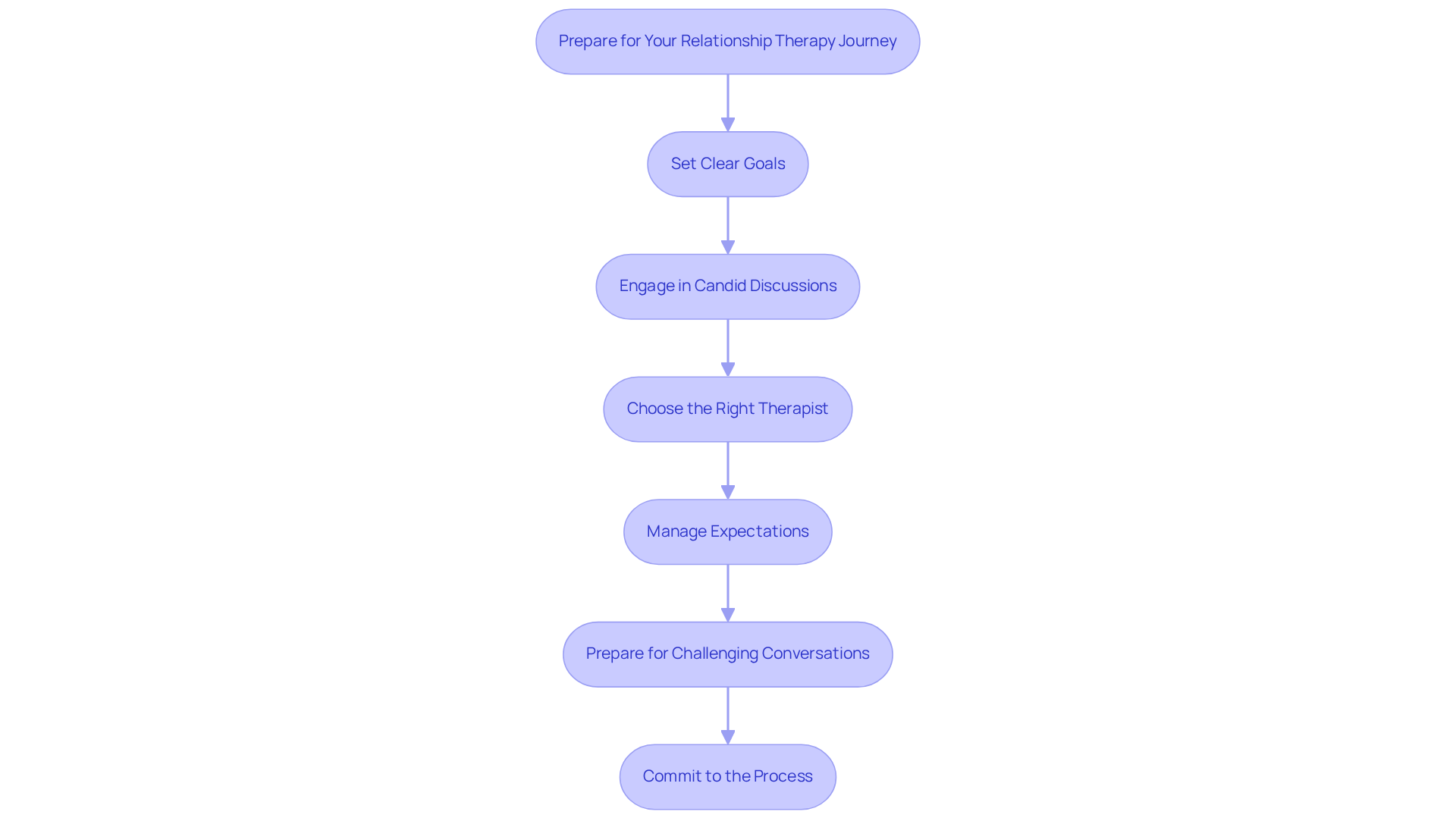 This flowchart guides you through the essential steps to prepare for relationship therapy. Each box represents a key action to take, helping you navigate your journey with clarity and purpose. This flowchart guides you through the essential steps to prepare for relationship therapy. Each box represents a key action to take, helping you navigate your journey with clarity and purpose.