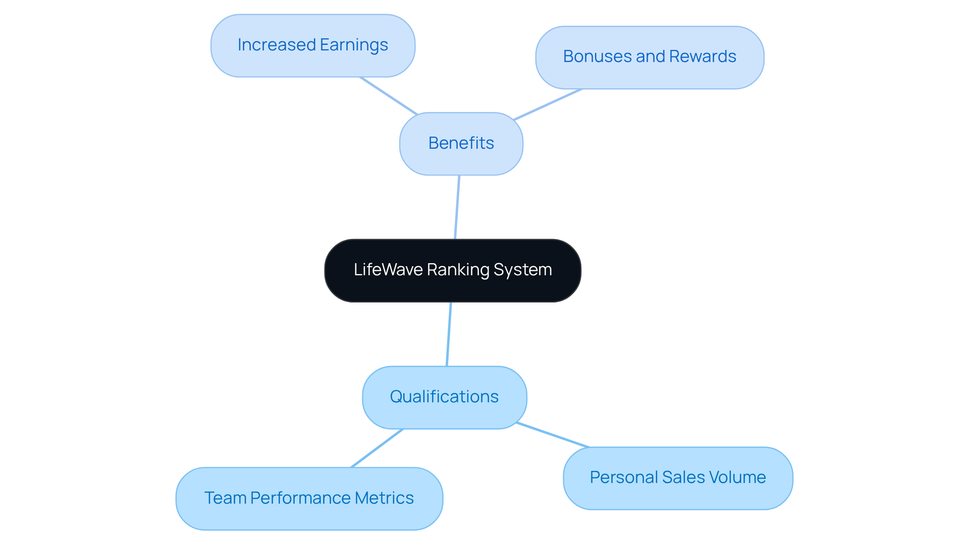 Start at the center with the ranking system, then explore the branches to see what qualifications you need and the benefits you can gain. Each branch shows how different aspects connect to help you succeed. Start at the center with the ranking system, then explore the branches to see what qualifications you need and the benefits you can gain. Each branch shows how different aspects connect to help you succeed.