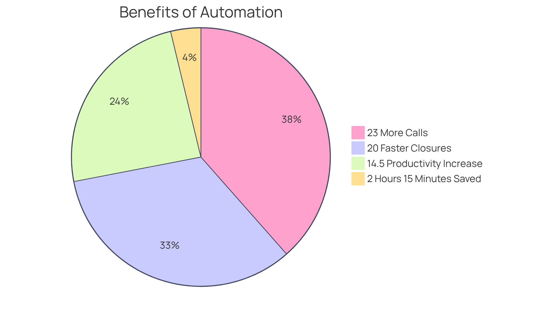 Each slice of the pie shows a different benefit of automation. The larger the slice, the more significant the impact on sales efficiency. For example, the productivity increase slice shows how much more productive sales reps can be with automation.