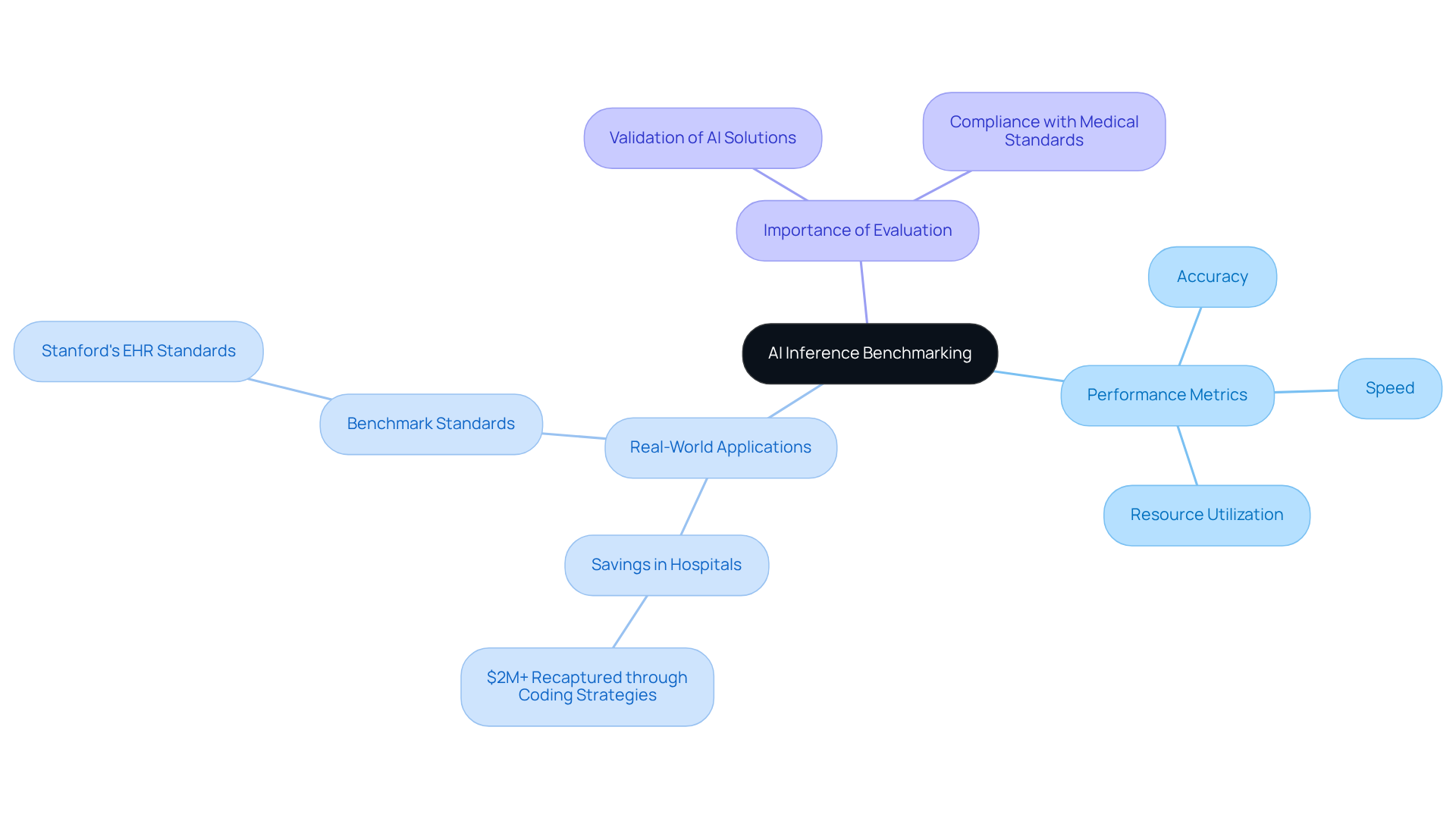 The central node represents the main topic, while branches show related areas of focus. Each sub-branch provides specific details, helping you understand how different aspects of AI inference benchmarking connect.