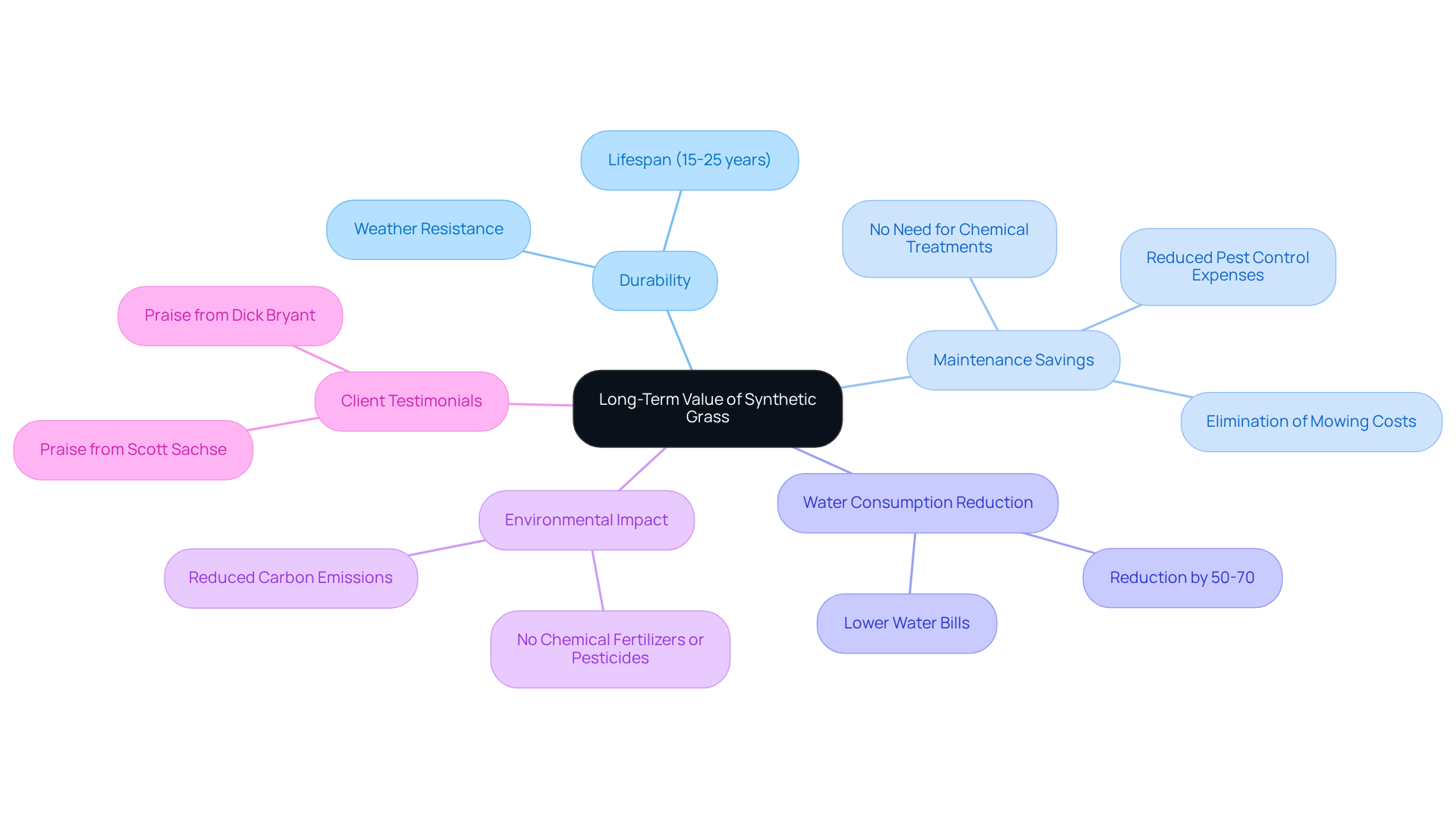 The central node represents the overall value of synthetic grass, while each branch highlights specific benefits. Follow the branches to explore how durability, savings, and client satisfaction contribute to the decision to invest in synthetic grass.