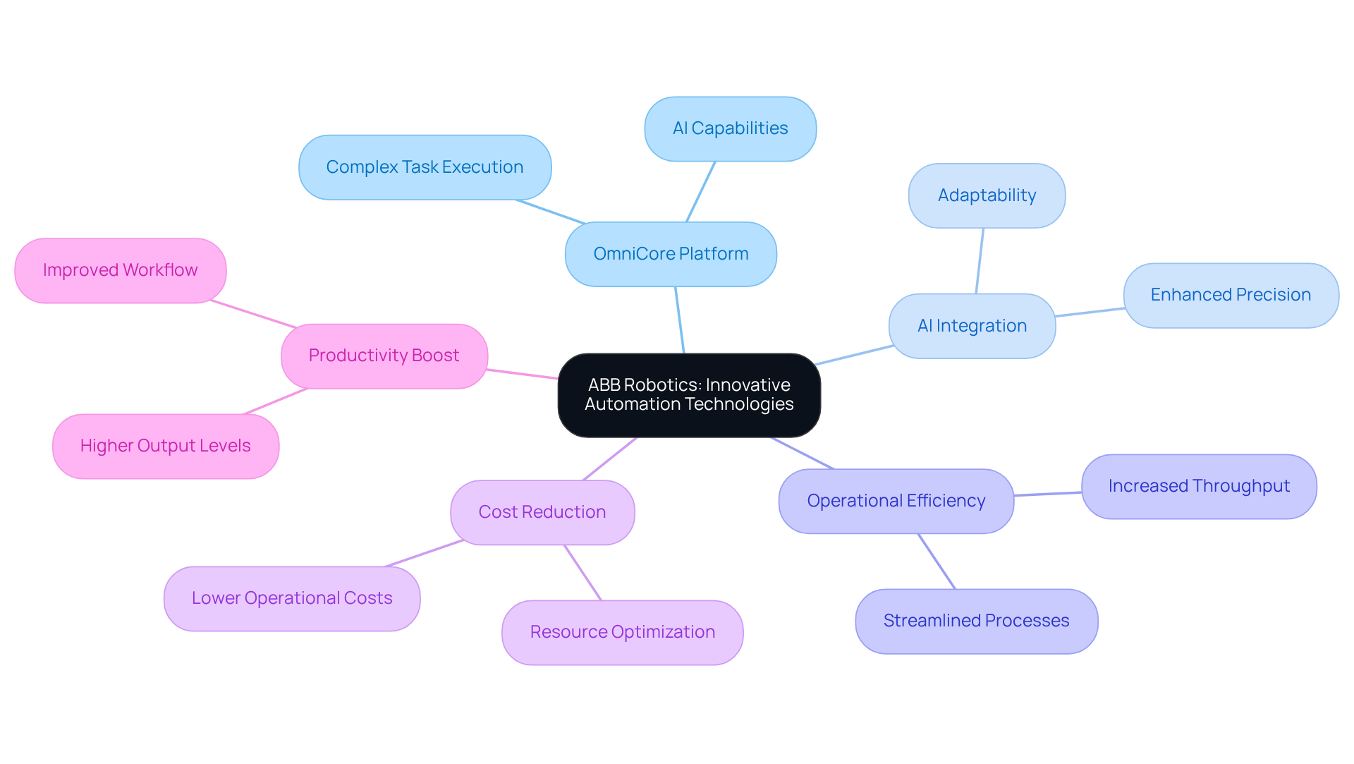 The center represents ABB Robotics, and the branches show how their technologies connect to benefits like efficiency and cost savings. Each color-coded branch highlights a different aspect of their innovative solutions.