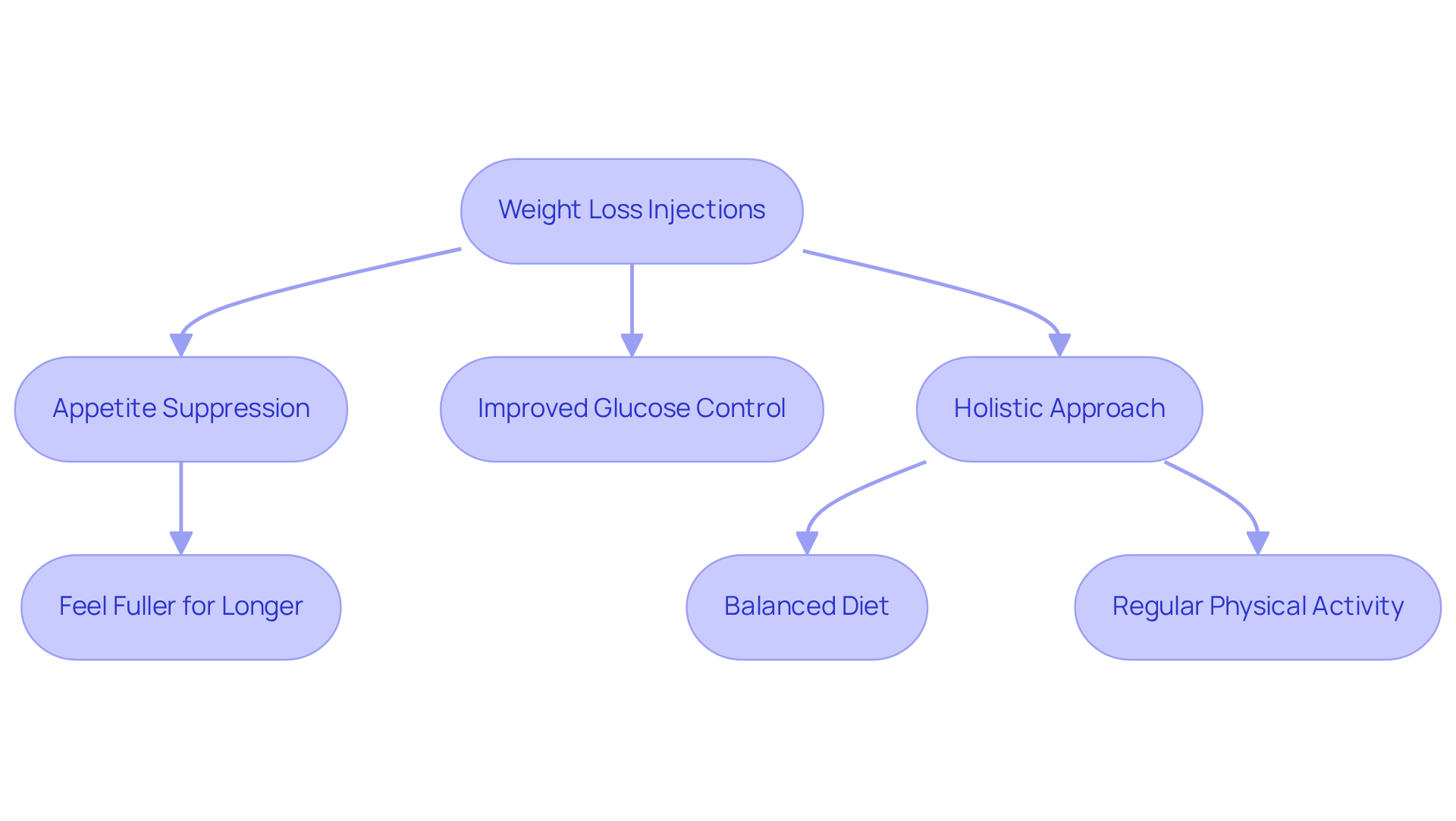 This flowchart illustrates how weight loss injections work and their benefits. Start at the top with the injections, then follow the arrows to see how they help with appetite control and glucose management, leading to a holistic approach for effective weight loss.