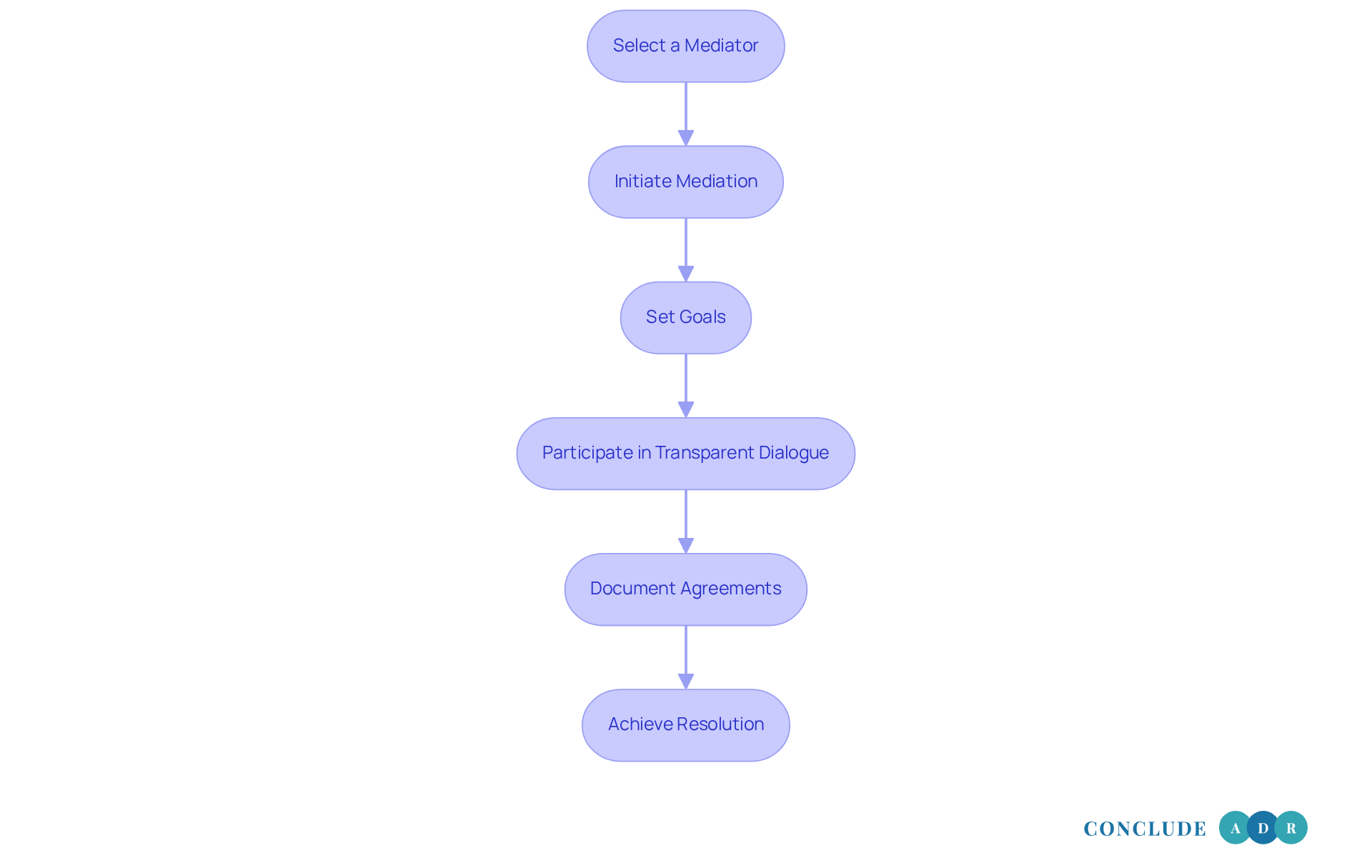 Each box represents a step you need to take in the mediation process. Follow the arrows to see how to move from one step to the next, guiding you toward a resolution.