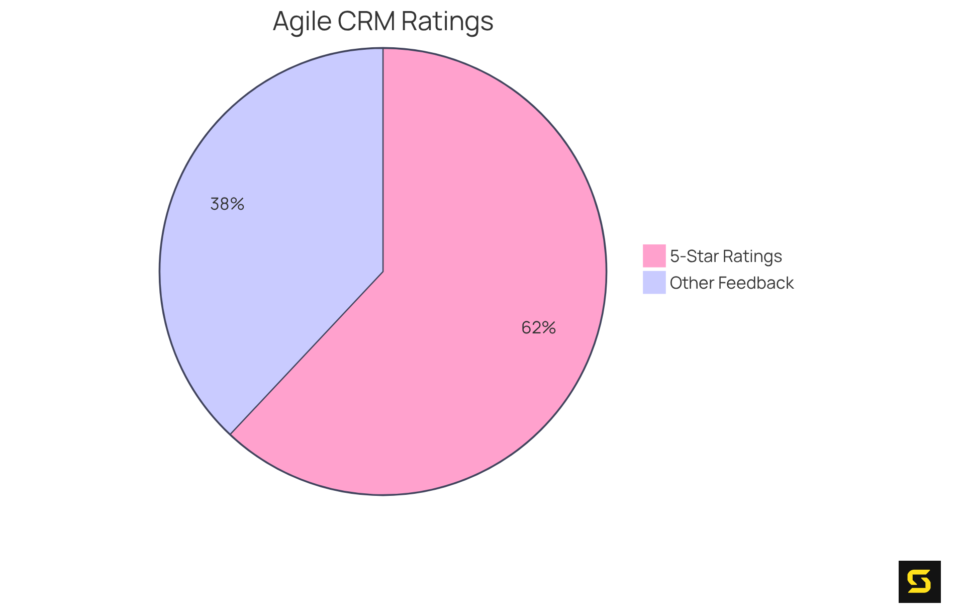 This pie chart shows how users rated Agile CRM. The blue slice represents the majority who love it, while the orange slice indicates those with mixed feelings or criticisms. The larger the slice, the more users gave that rating!
