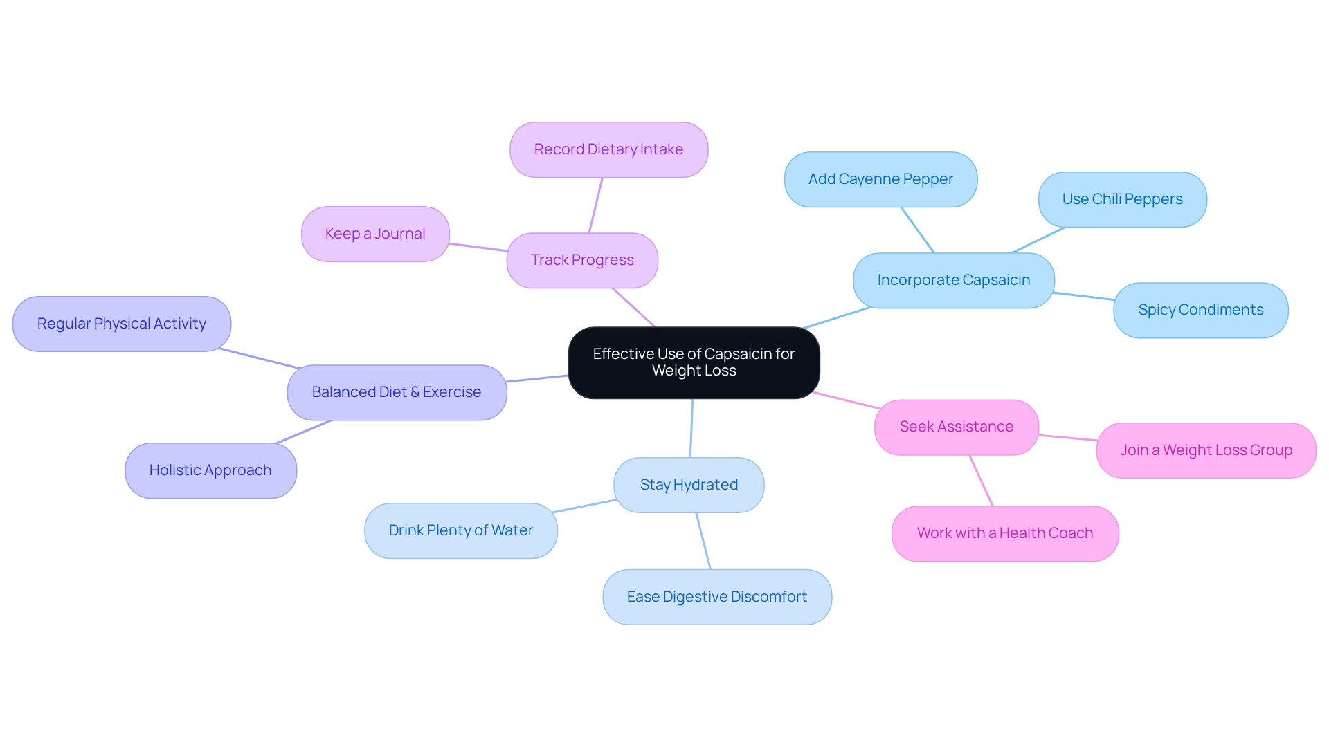This mindmap shows various strategies to enhance your weight loss journey with capsaicin. Each branch represents a different tip, helping you visualize how to incorporate these ideas into your daily routine. This mindmap shows various strategies to enhance your weight loss journey with capsaicin. Each branch represents a different tip, helping you visualize how to incorporate these ideas into your daily routine.