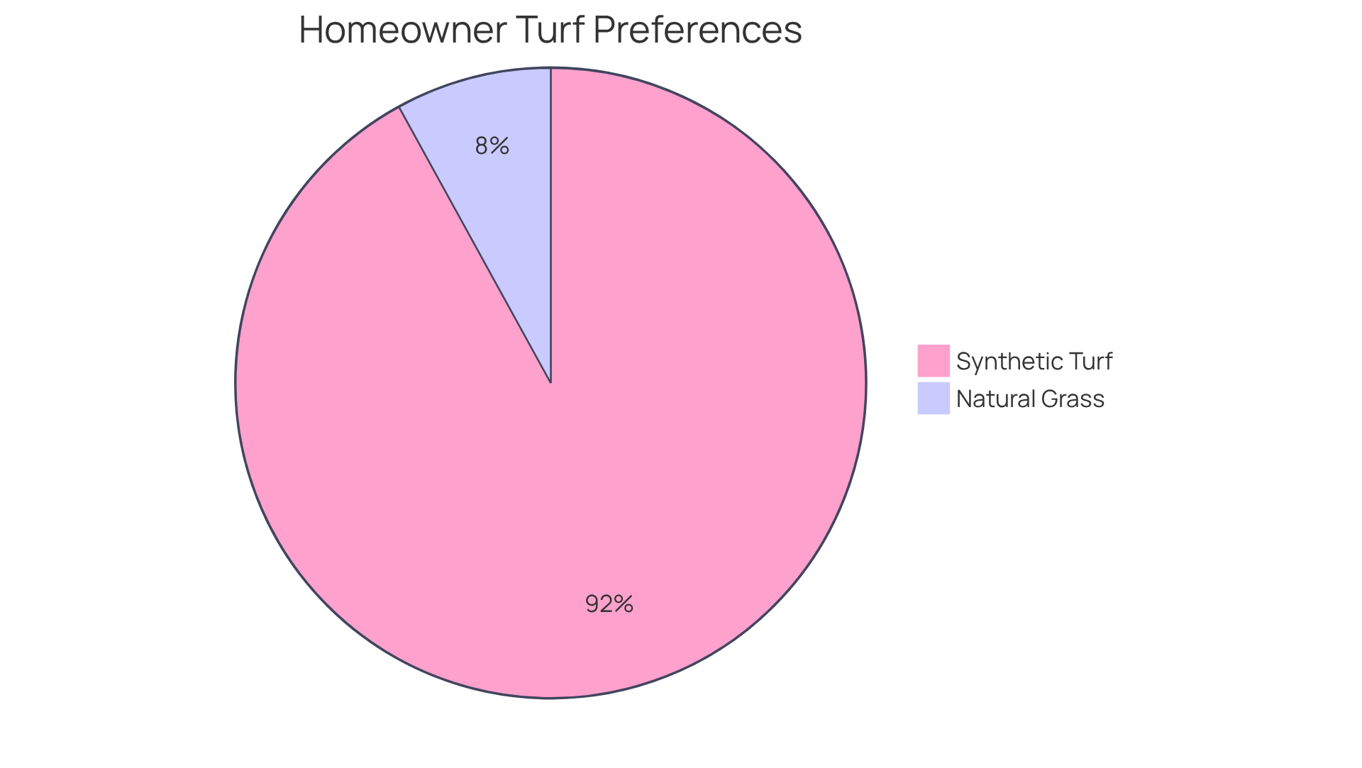 The green slice shows the majority of homeowners who love synthetic turf for its looks and low upkeep, while the small brown slice represents those who still prefer natural grass. The green slice shows the majority of homeowners who love synthetic turf for its looks and low upkeep, while the small brown slice represents those who still prefer natural grass.