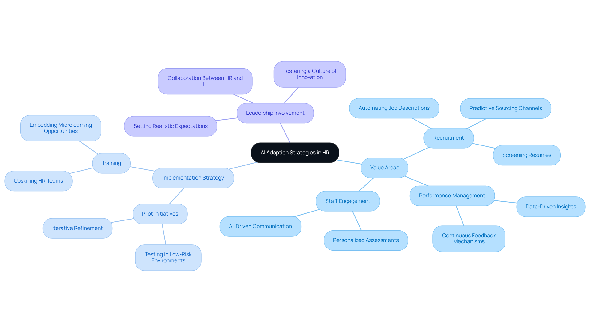 In the center, you have the main goal of AI adoption. The branches show specific areas where AI can add value and the strategies for its implementation. Each color represents a different aspect of the overall strategy. In the center, you have the main goal of AI adoption. The branches show specific areas where AI can add value and the strategies for its implementation. Each color represents a different aspect of the overall strategy.