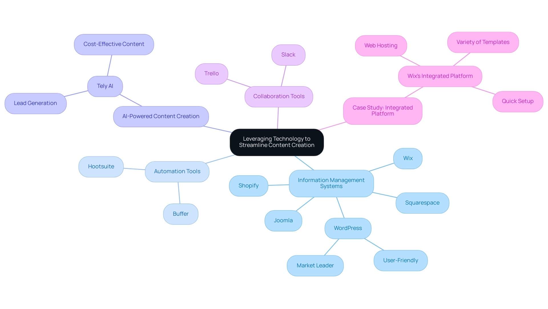 Each branch represents a category of technology tools, with sub-branches detailing specific tools and their benefits.