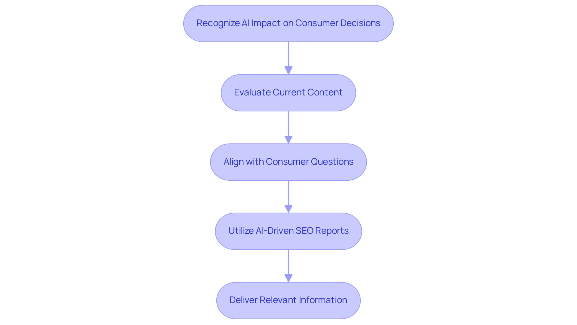 Follow the arrows to see how to adjust your business strategies in response to AI insights. Each step guides you through the process of understanding and meeting consumer needs.
