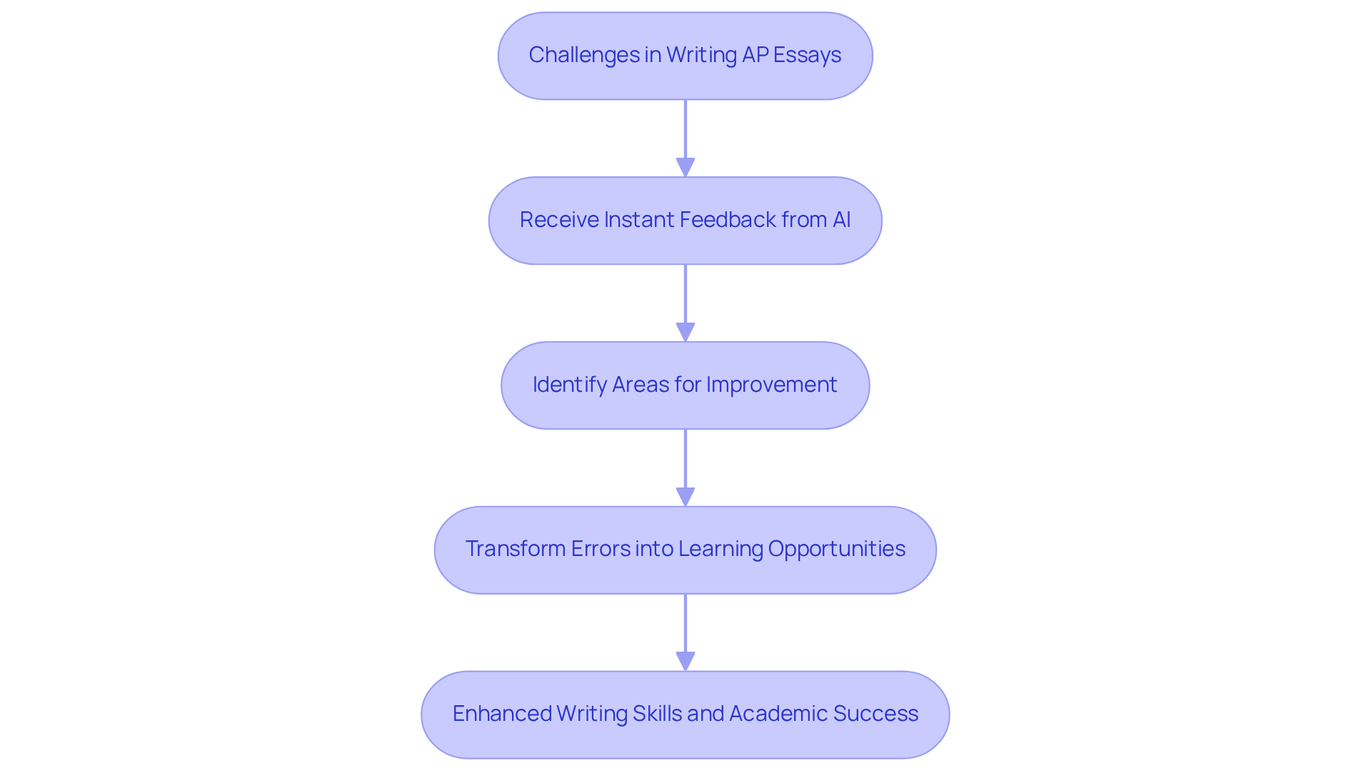 This flowchart shows how students can overcome writing challenges with the help of AI grading. Each step leads to the next, illustrating how feedback transforms their writing journey.