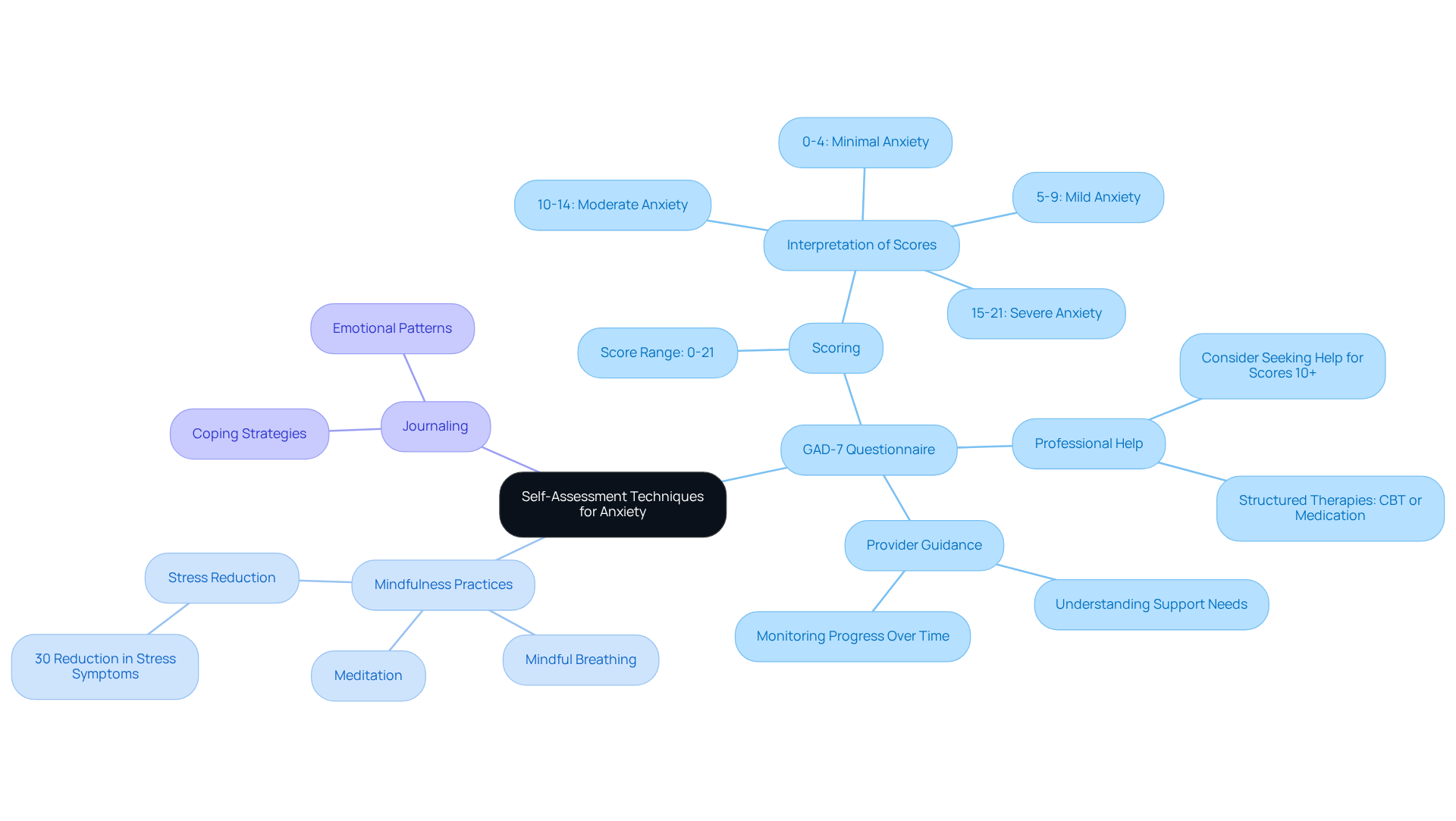 This mindmap shows different ways to assess your anxiety. Start at the center with the main topic, then follow the branches to explore each technique and its benefits. Each color represents a different method, making it easy to see how they connect and support your journey to understanding and managing stress.