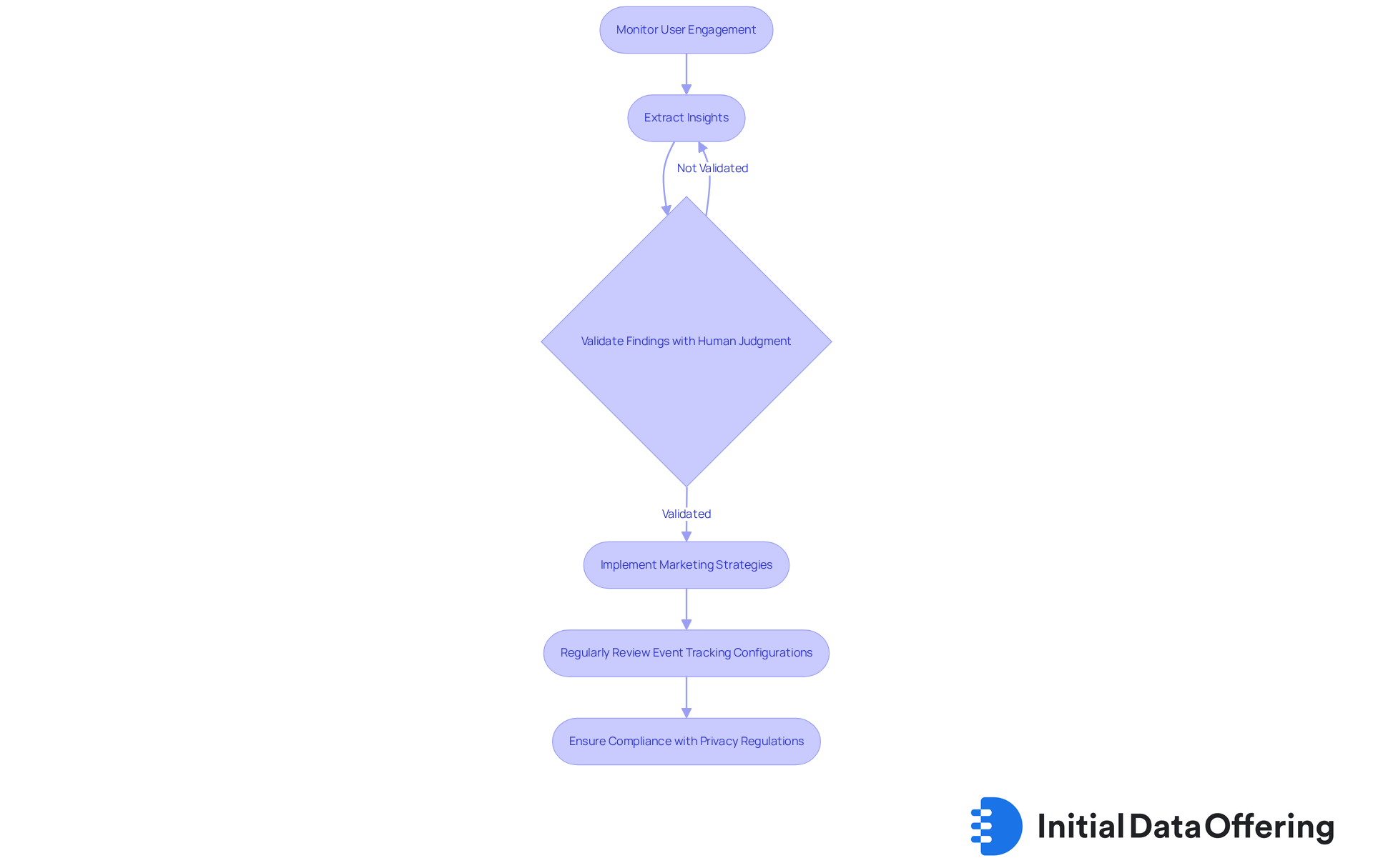 Follow the arrows to navigate through the process of leveraging AI insights. Each step represents an action professionals should take to enhance their marketing strategies based on consumer behavior data.