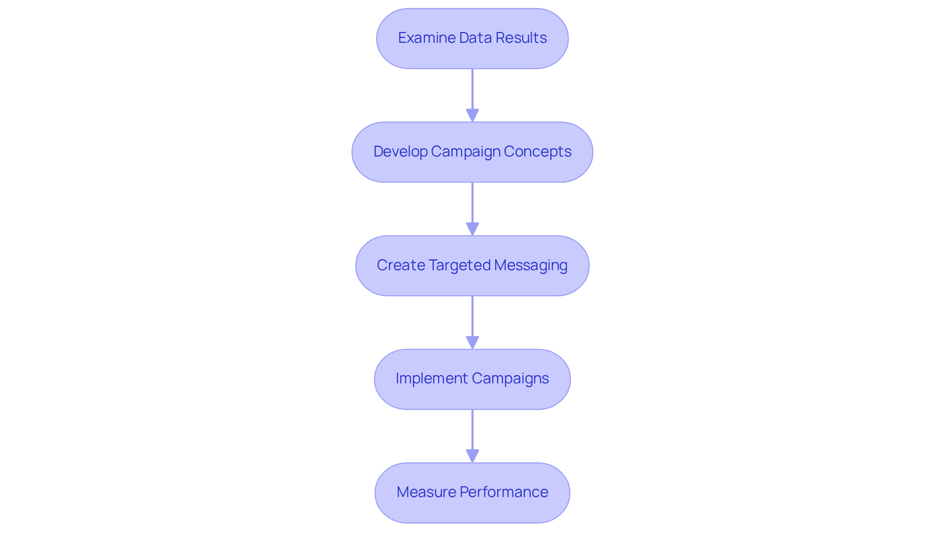 Each box represents a step in the marketing process — follow the arrows to see how each step leads to the next, starting from examining data and ending with measuring performance.