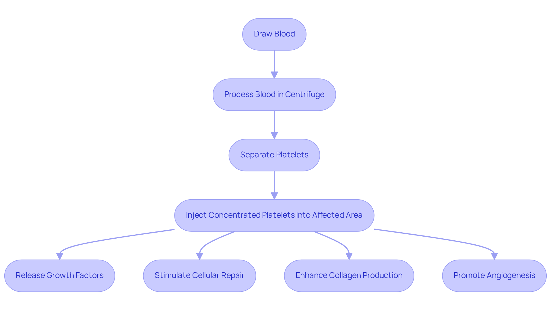 This flowchart shows the steps involved in PRP therapy. Each box represents a stage in the process, and the arrows guide you through how one step leads to the next. The side branch explains how PRP helps your body heal, making it easier to understand the benefits of this treatment.
