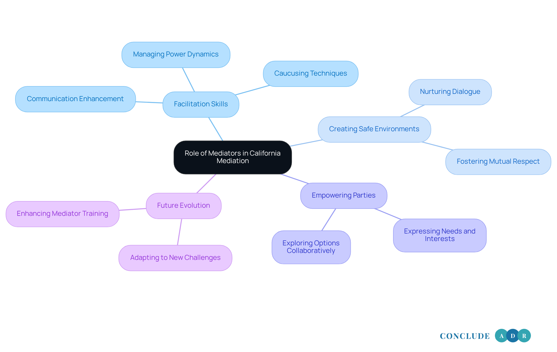 This mindmap illustrates how mediators contribute to the mediation process. Start at the center to explore various aspects of their role, including how they facilitate communication and empower individuals.