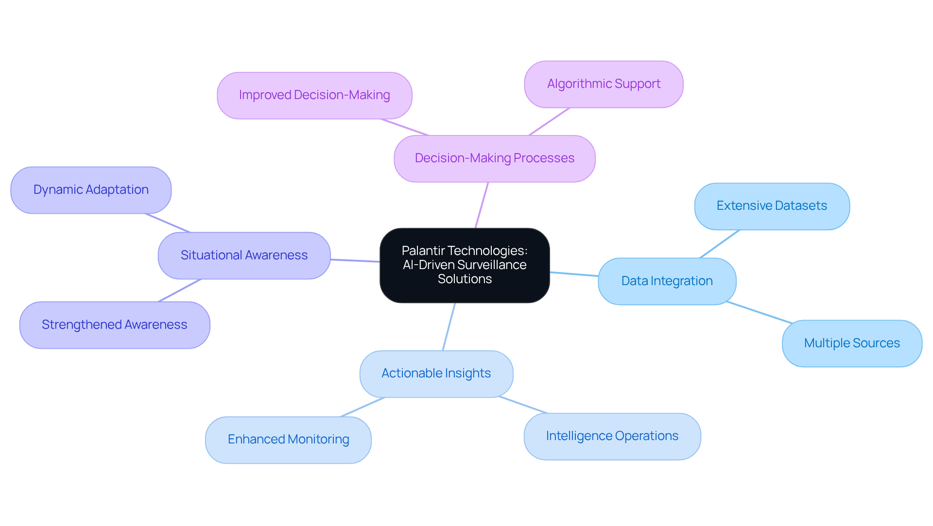 The central node represents Palantir's main focus, while the branches illustrate the different aspects of their solutions. Each branch shows how these elements contribute to enhanced intelligence and monitoring capabilities.