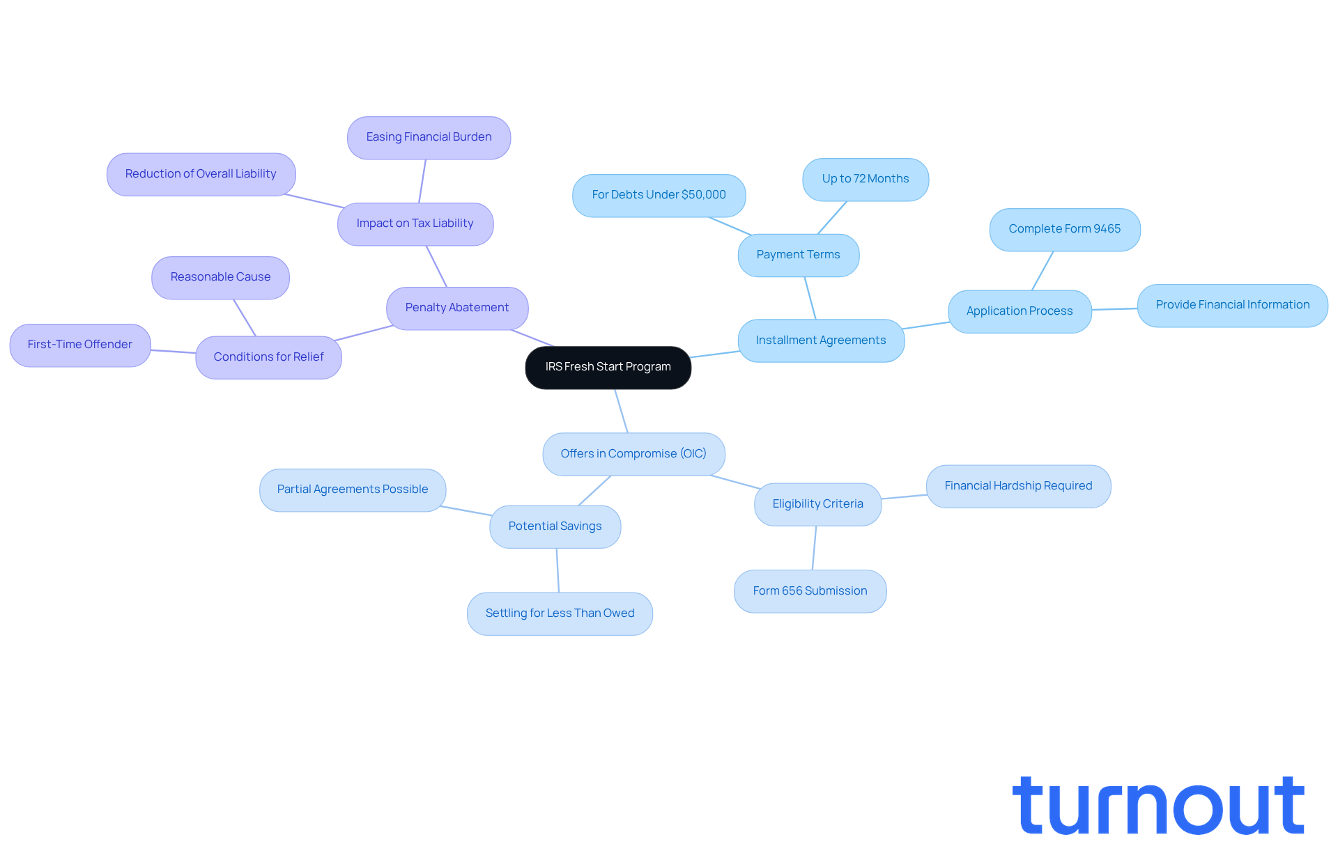 The central node represents the IRS Fresh Start Program, while the branches show different tax relief options. Each branch contains key details about that option, helping you understand how they can assist with tax obligations.