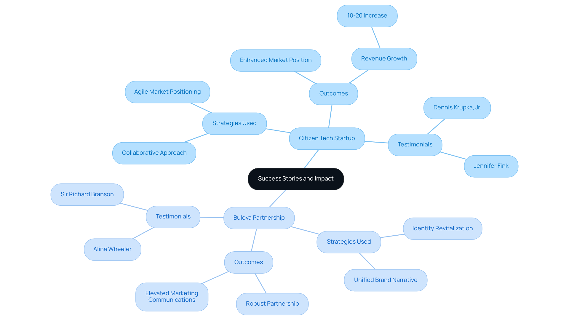 The central node represents the overall theme, while each branch highlights a specific success story. Sub-branches provide details on strategies and outcomes, illustrating how these stories contribute to the broader impact of brand consulting.
