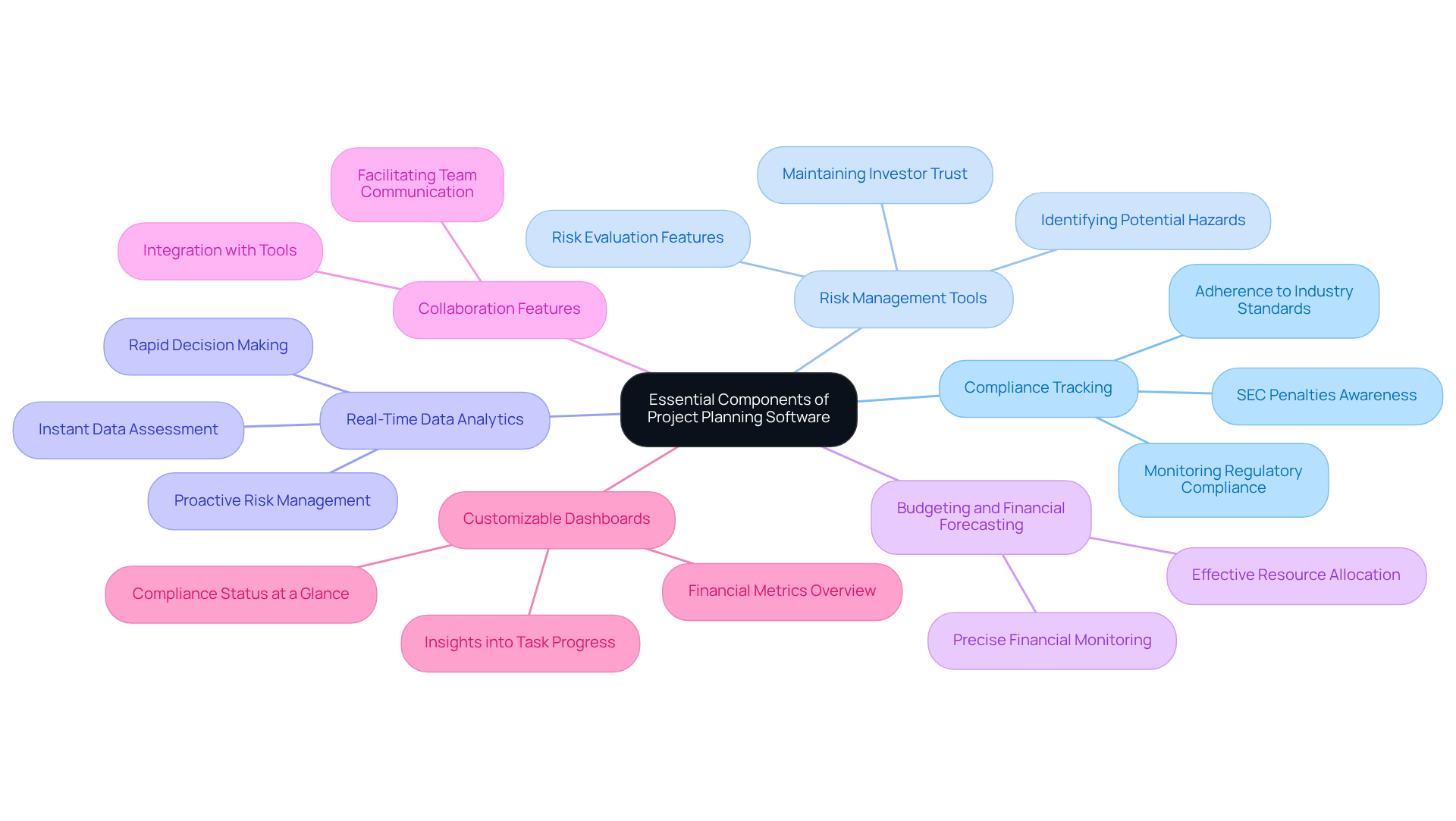 This mindmap starts with the main topic in the center and branches out to show the key features of project planning software. Each branch represents a critical component, and you can follow the lines to see how they connect to the central theme. The colors help differentiate each feature, making it easier to understand their roles in effective project planning.