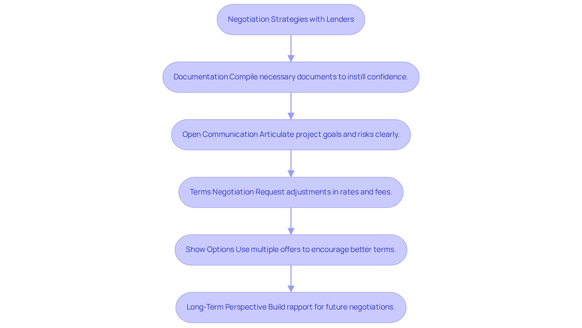 Each box represents a key strategy for negotiating with lenders. Follow the arrows to see how each strategy builds on the previous one, guiding you through the negotiation process.