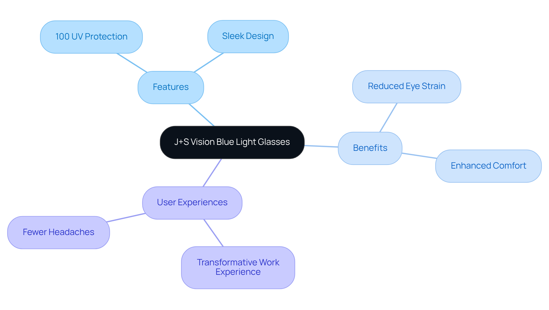 This mindmap shows how J+S Vision glasses help office workers. Start at the center with the glasses, then follow the branches to see their features, benefits, and what users say about them. Each branch highlights how these glasses can make your workday better.