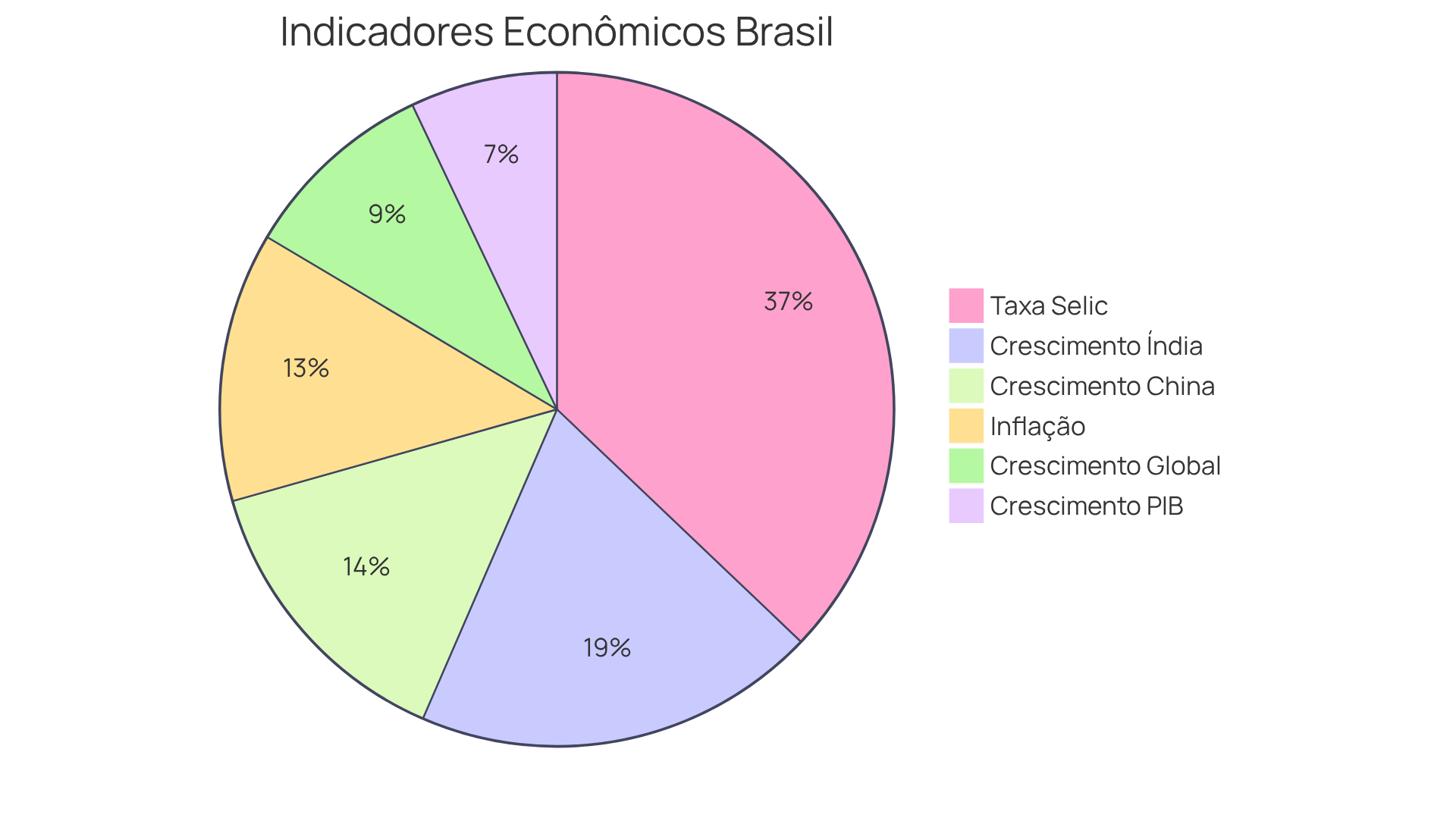 Cada fatia do gráfico representa um indicador econômico. A fatia maior indica a taxa Selic, enquanto as outras mostram a inflação e as previsões de crescimento do PIB, permitindo uma comparação visual clara entre eles.