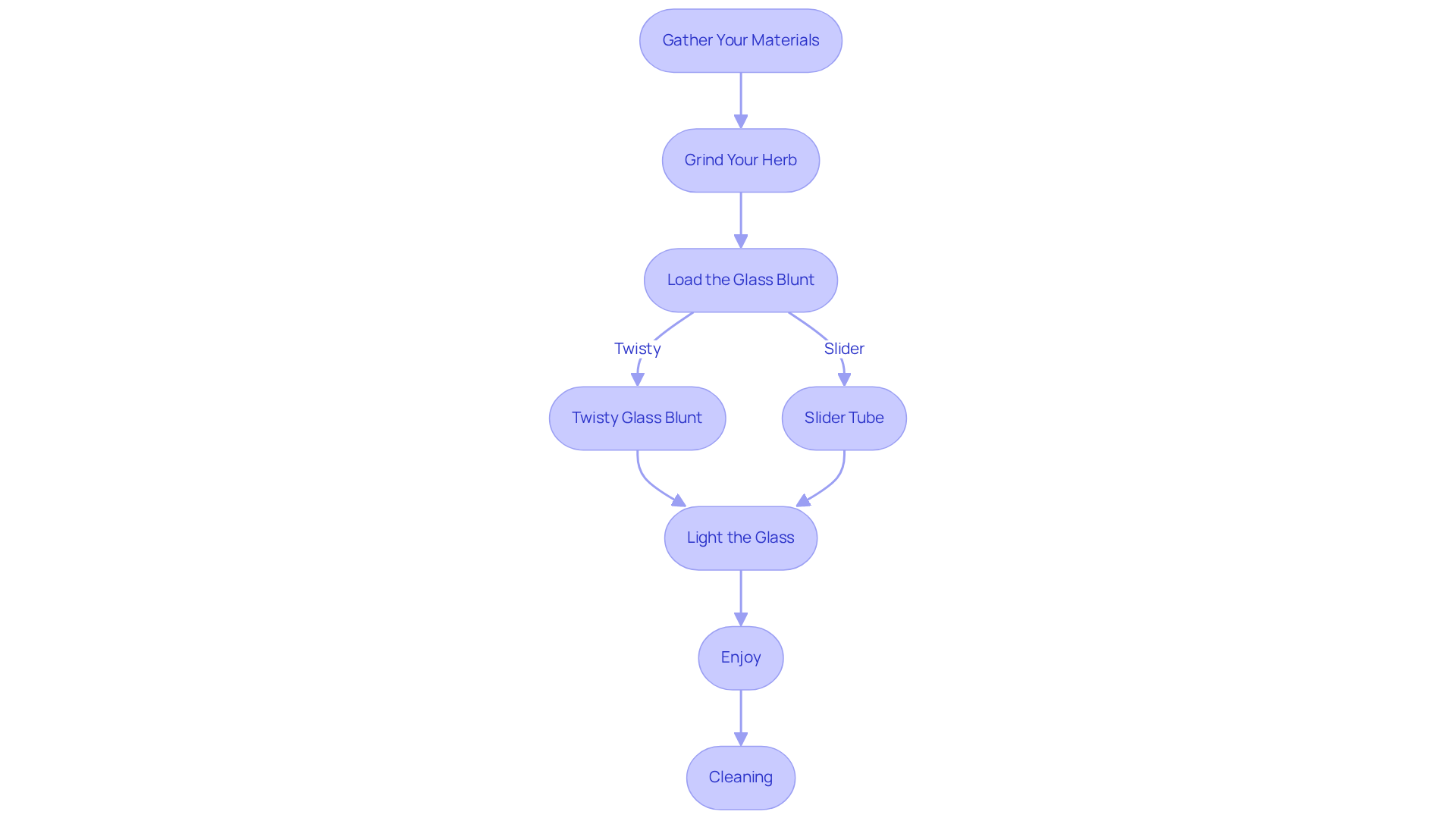 Follow the arrows to see each step in the process of using a glass blunt. Each box represents a specific action, guiding you from preparation to cleaning after your session. Follow the arrows to see each step in the process of using a glass blunt. Each box represents a specific action, guiding you from preparation to cleaning after your session.