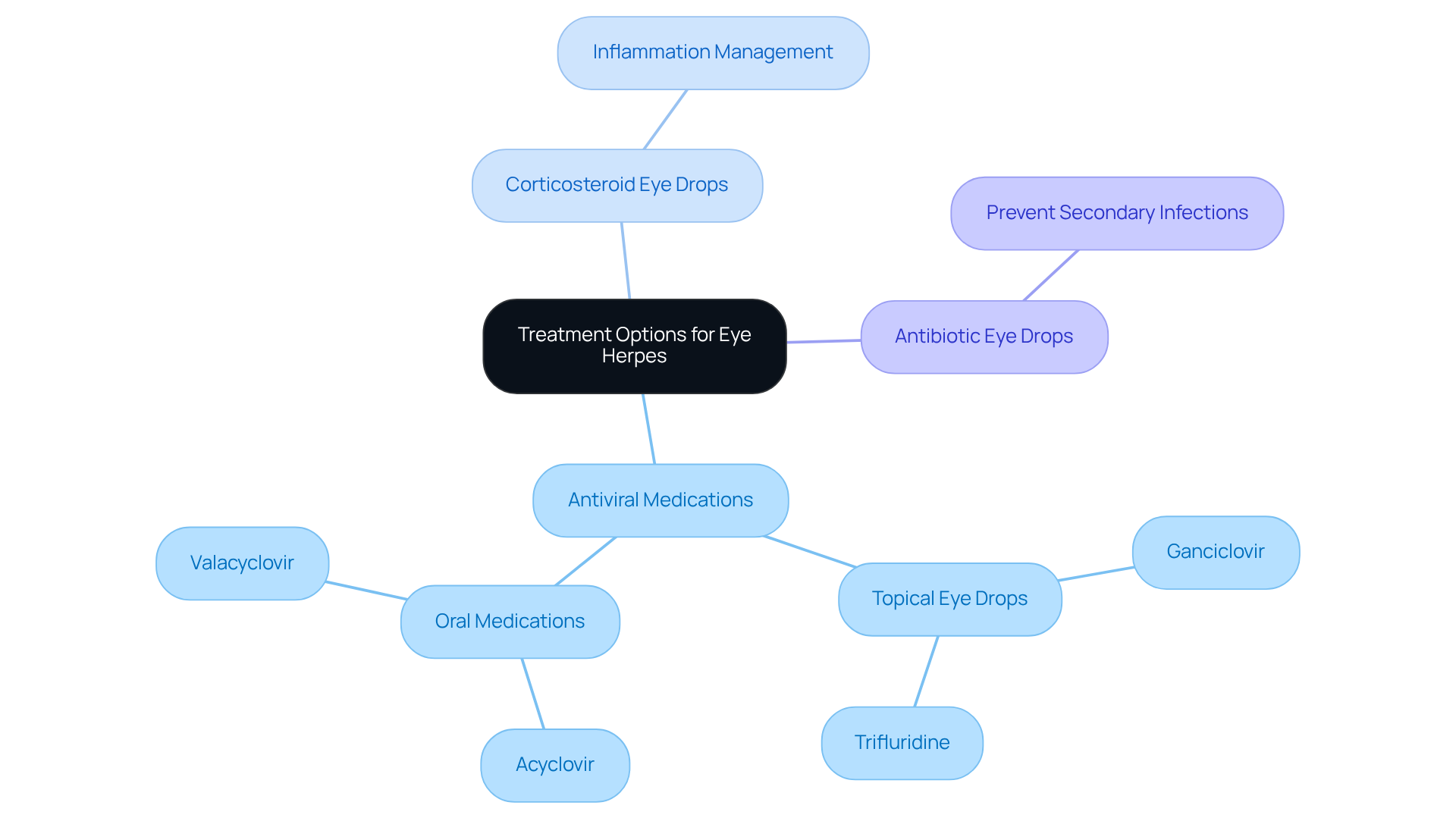 The central node represents the main topic of treatment options. Each branch shows a category of treatment, and the sub-branches provide specific examples or details about each type. This helps you see how different treatments relate to managing eye herpes. The central node represents the main topic of treatment options. Each branch shows a category of treatment, and the sub-branches provide specific examples or details about each type. This helps you see how different treatments relate to managing eye herpes.