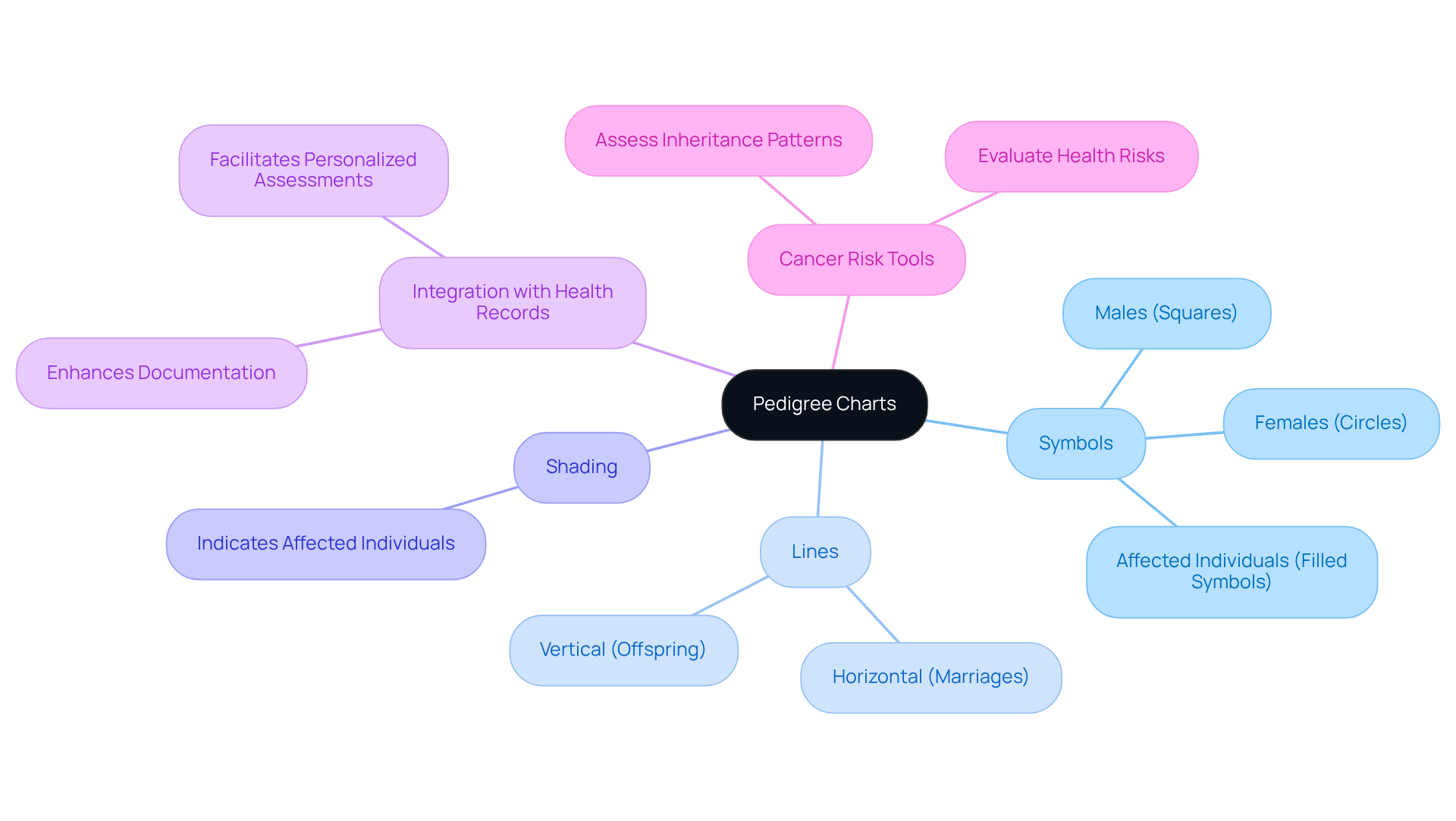Start at the center with 'Pedigree Charts', then explore each branch to learn about the symbols, lines, and additional features that help illustrate hereditary connections.