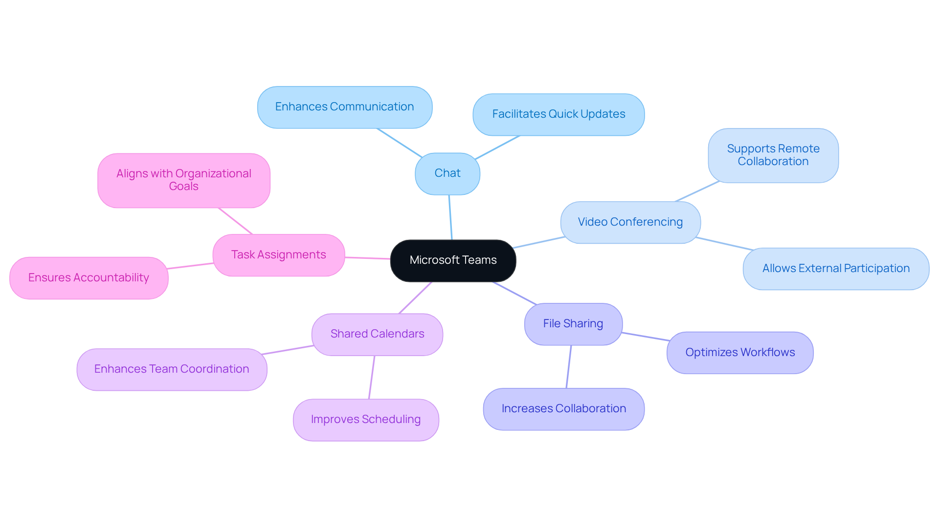 The center represents Microsoft Teams, and the branches show its key features. Each feature connects to its benefits, illustrating how they work together to improve collaboration in small businesses. The center represents Microsoft Teams, and the branches show its key features. Each feature connects to its benefits, illustrating how they work together to improve collaboration in small businesses.