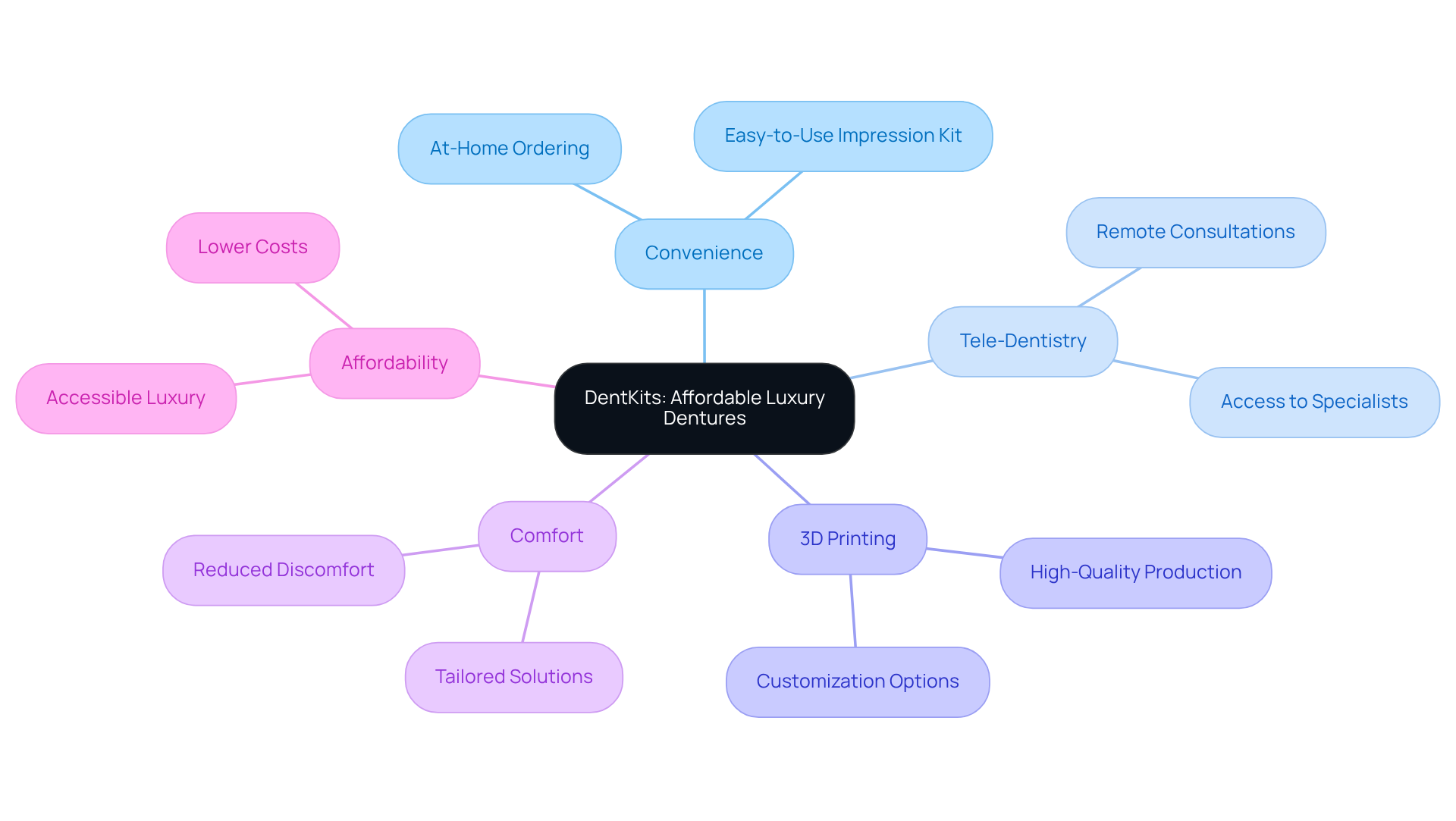 The center shows the main product, DentKits, while the branches represent its various benefits. Each branch unfolds more detailed points, helping you understand how DentKits stands out in the dental industry.