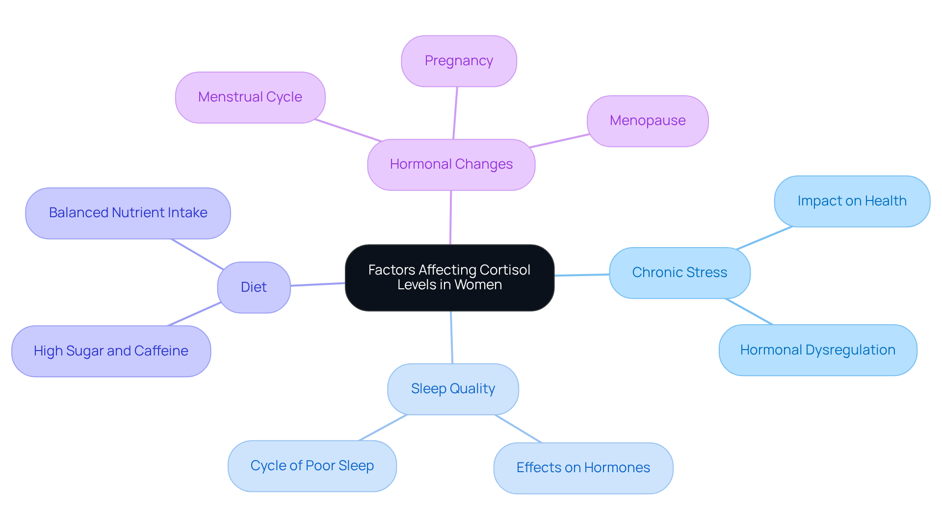 The central node represents the main topic, while the branches show different factors that affect cortisol levels. Each sub-branch provides more detail about how these factors influence health and well-being.