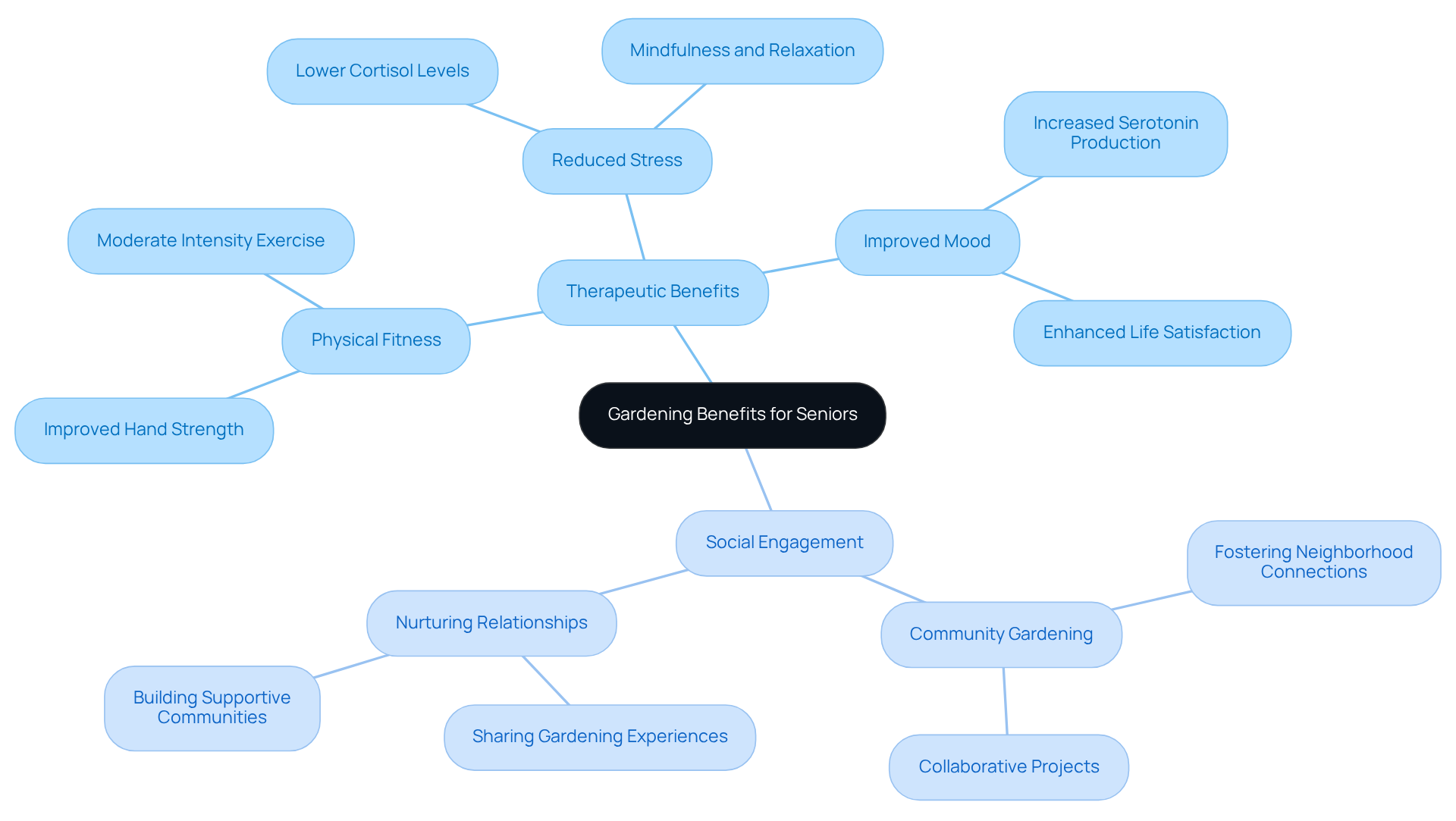 The central node represents the overall theme of gardening. The branches show the different benefits: therapeutic aspects promote health and well-being, while social engagement fosters community connections.