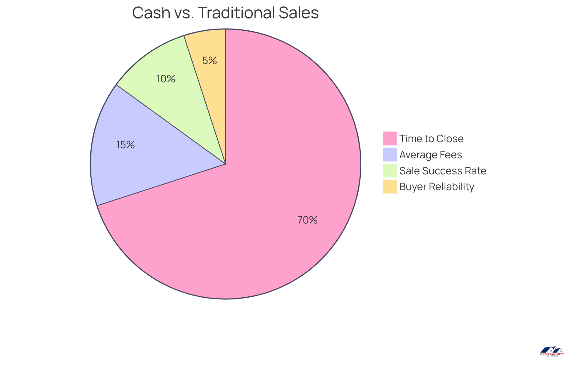 Each segment shows how different factors compare between cash offers and traditional sales. The larger the segment, the more significant that factor is in the decision-making process for sellers.