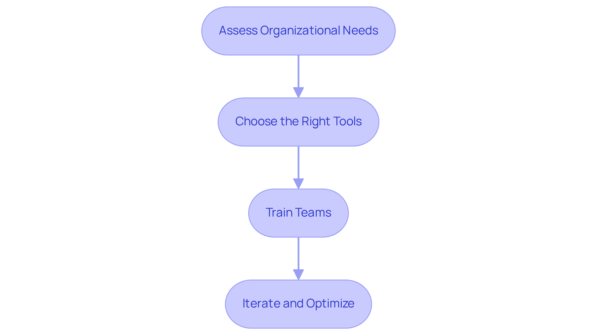 Each box shows a key step in the process of integrating AI. Follow the arrows to see how each step builds on the previous one, leading to a more efficient innovation workflow.