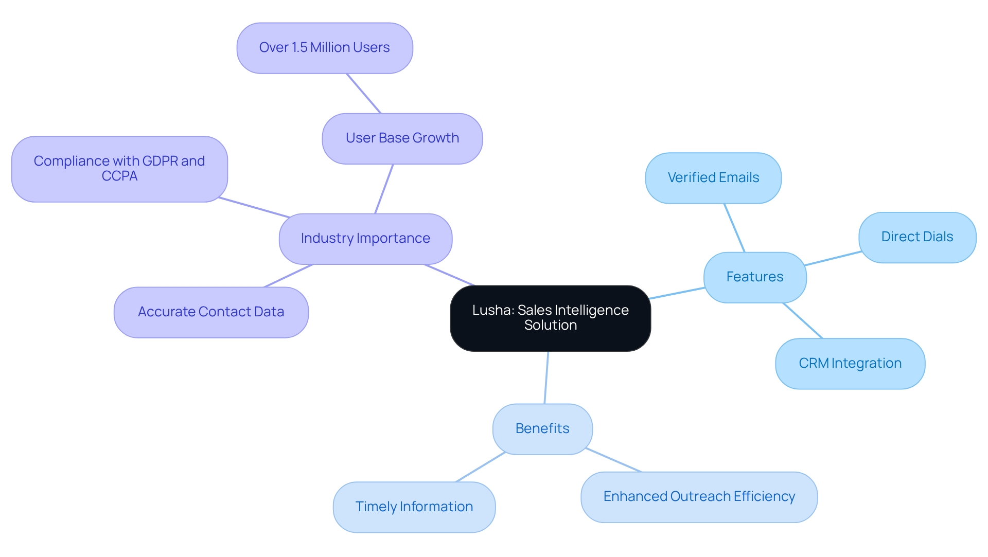 The central node represents Lusha, while the branches show its features, benefits, and importance in the industry. Each branch connects to specific aspects that contribute to its effectiveness in outreach.
