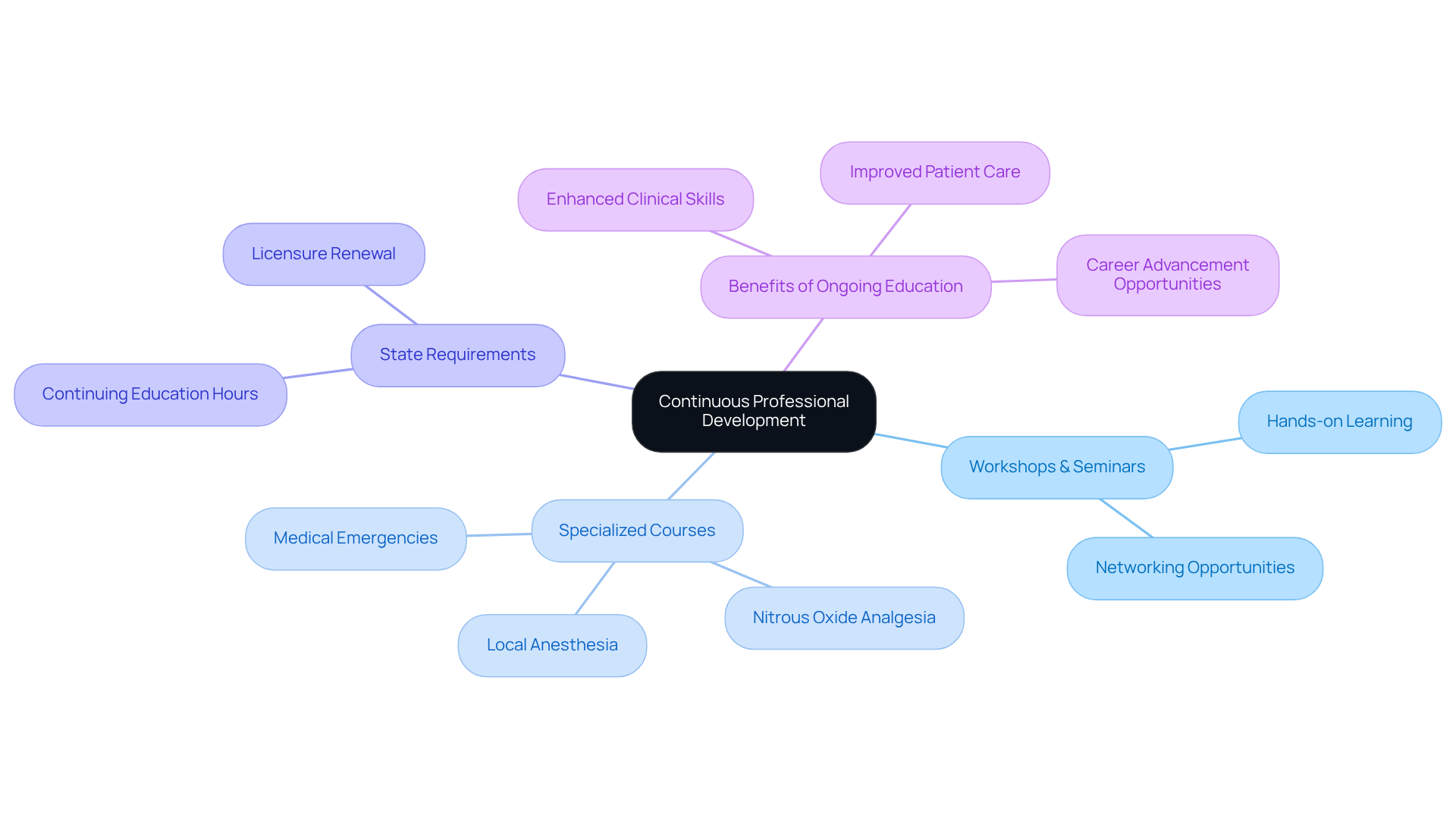 The central node represents the main theme of continuous professional development. Each branch shows a key area related to this theme, and the sub-branches provide more detailed information. This layout helps you see how everything connects and the importance of ongoing education in enhancing skills and care.
