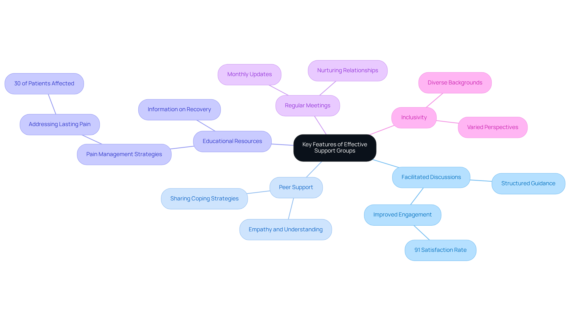The center represents the main topic, and each branch shows a key feature of support groups. Follow the branches to see how each feature contributes to a better experience for participants. The center represents the main topic, and each branch shows a key feature of support groups. Follow the branches to see how each feature contributes to a better experience for participants.