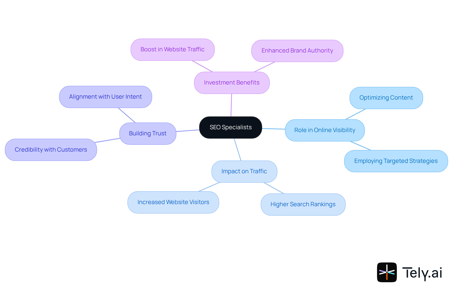 The central node represents SEO specialists, and the branches show how they contribute to online visibility, traffic, trust, and the benefits of investing in their expertise.