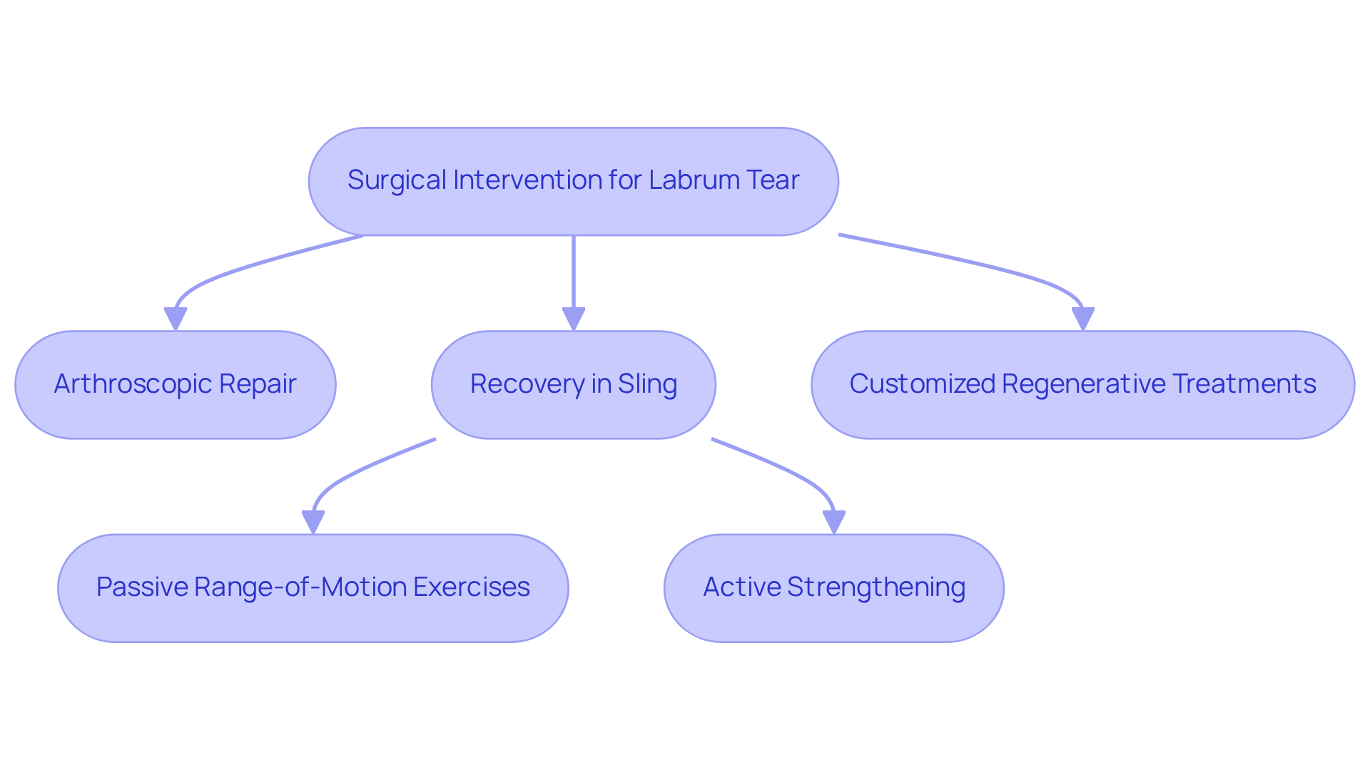 This flowchart illustrates the journey from surgical intervention to recovery for patients with labrum tears. Each box represents a key step in the process, and the arrows show how one step leads to the next. Follow the flow to understand what to expect during recovery!