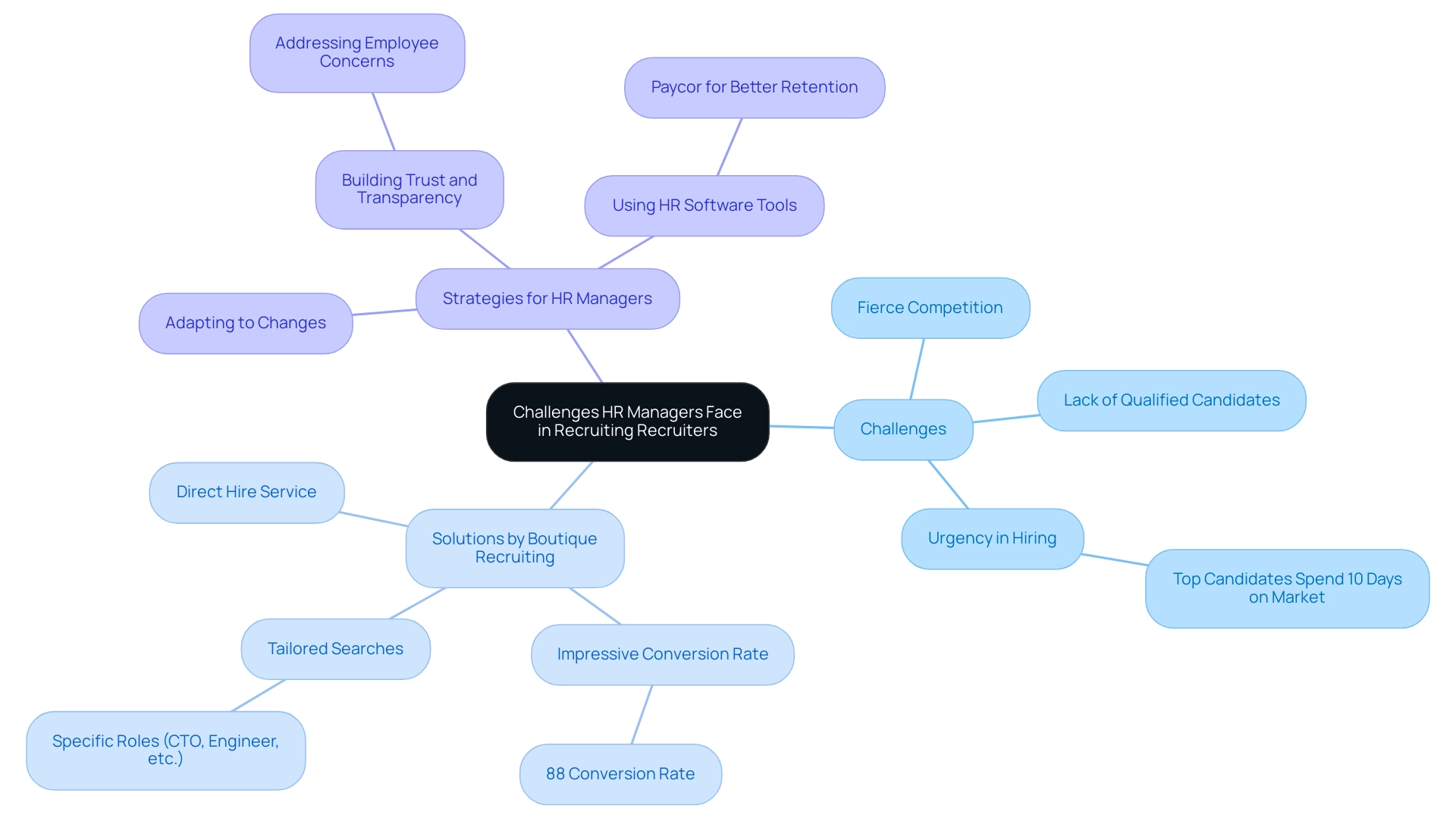 Each branch represents a category: Challenges, Solutions, and Strategies, with colors indicating different themes related to hiring.