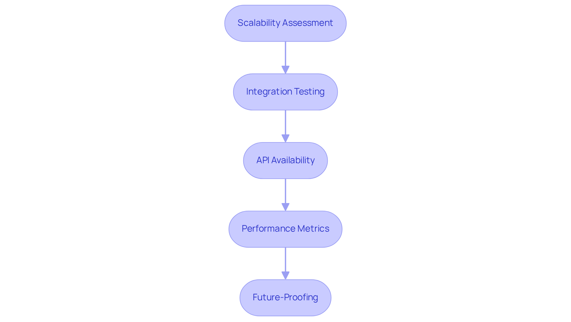 Follow the arrows from top to bottom to see the steps you need to take when evaluating financial software. Each box represents a key area to focus on, ensuring you cover all important aspects before making a decision.